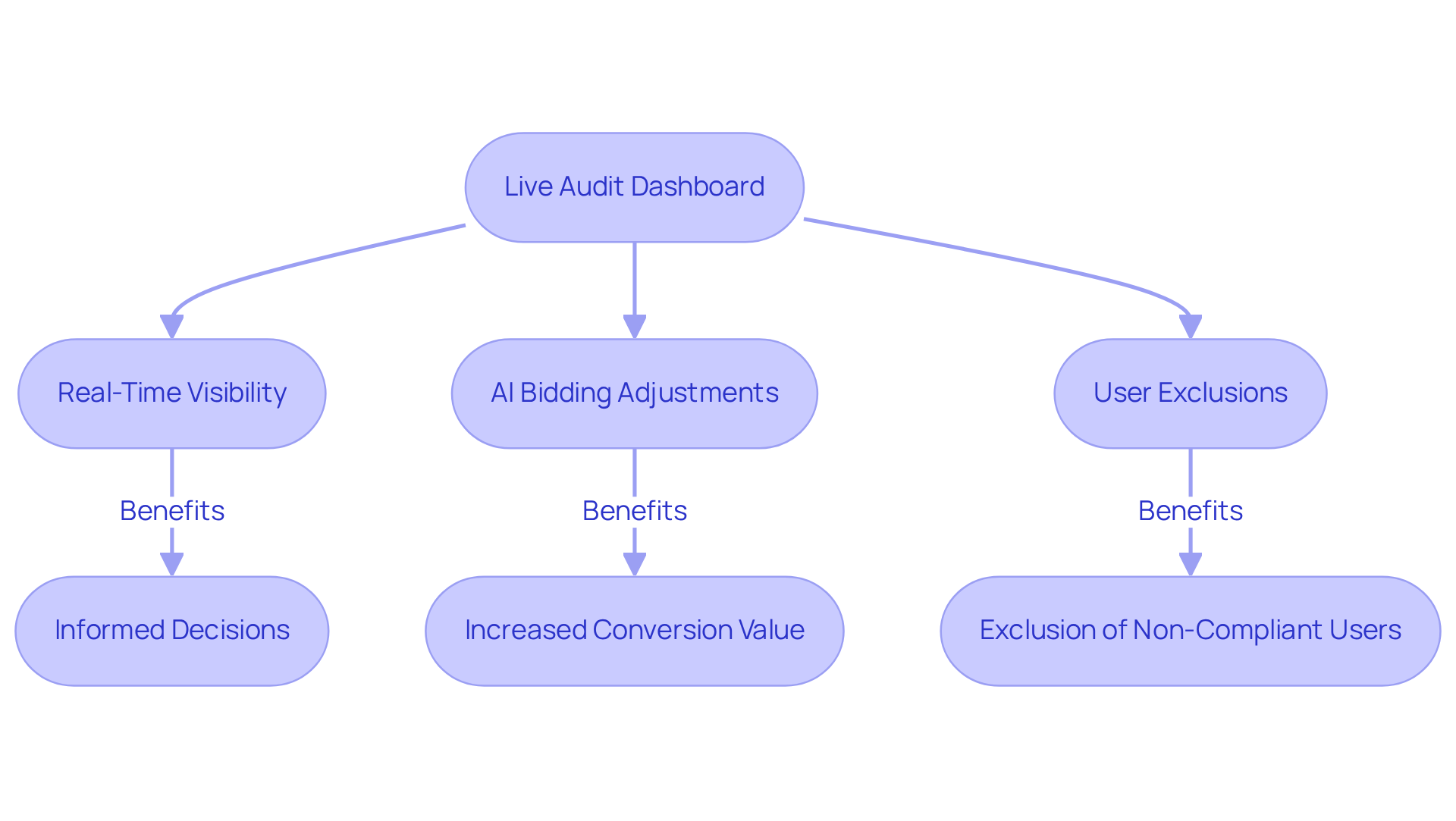 This flowchart shows how a live audit dashboard helps manage ad spending. Each box represents a feature or benefit, and the arrows show how they connect to improve campaign performance and budget efficiency.