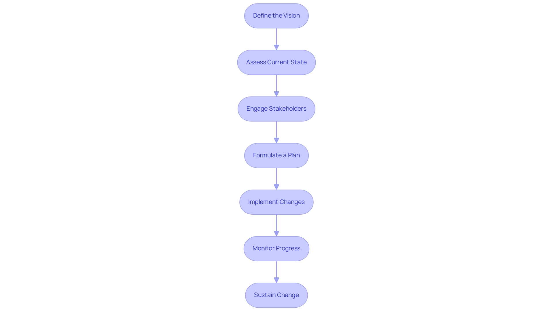 Each box represents a step in the transformation process, with arrows indicating the sequential flow from one step to the next.