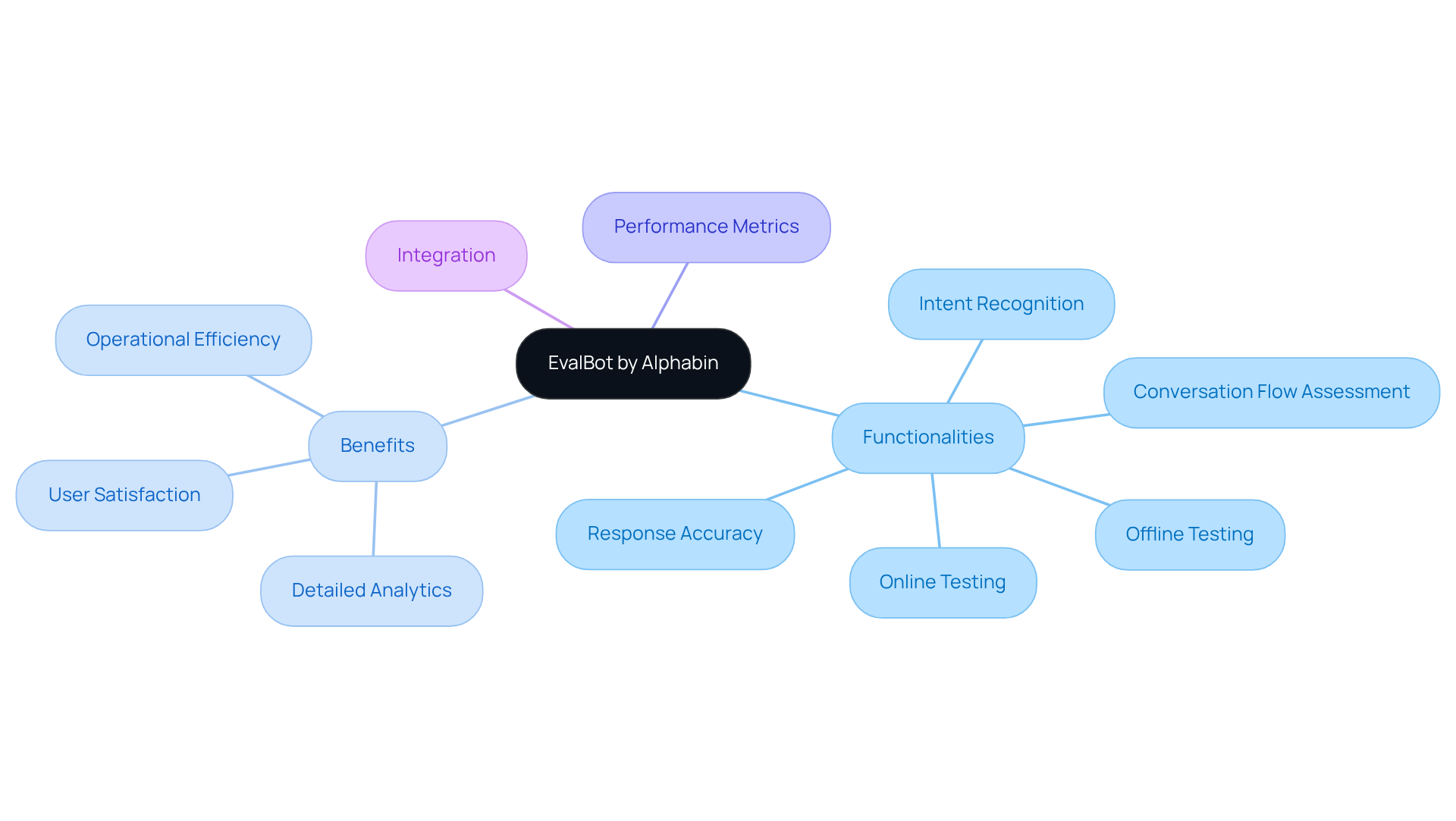 The center represents EvalBot, and the branches show its functionalities and benefits. Each color-coded branch helps you see how different aspects contribute to the overall effectiveness of the tool.