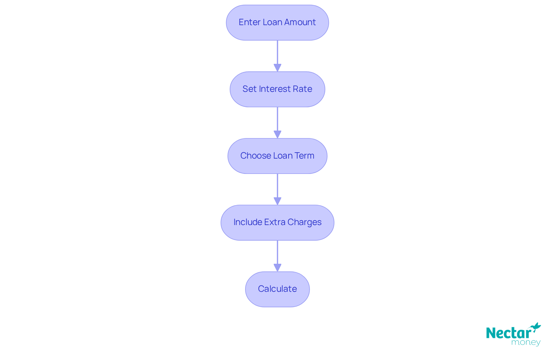 Each box represents a step you need to follow to use the repayment calculator. Start at the top and follow the arrows down to see what to do next!