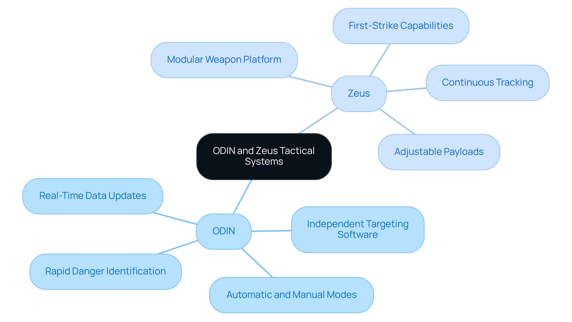 The central node represents the two tactical systems. Each branch shows a system's name, and the sub-branches detail their specific features. This layout helps you see how each system contributes to military operations. The central node represents the two tactical systems. Each branch shows a system's name, and the sub-branches detail their specific features. This layout helps you see how each system contributes to military operations.
