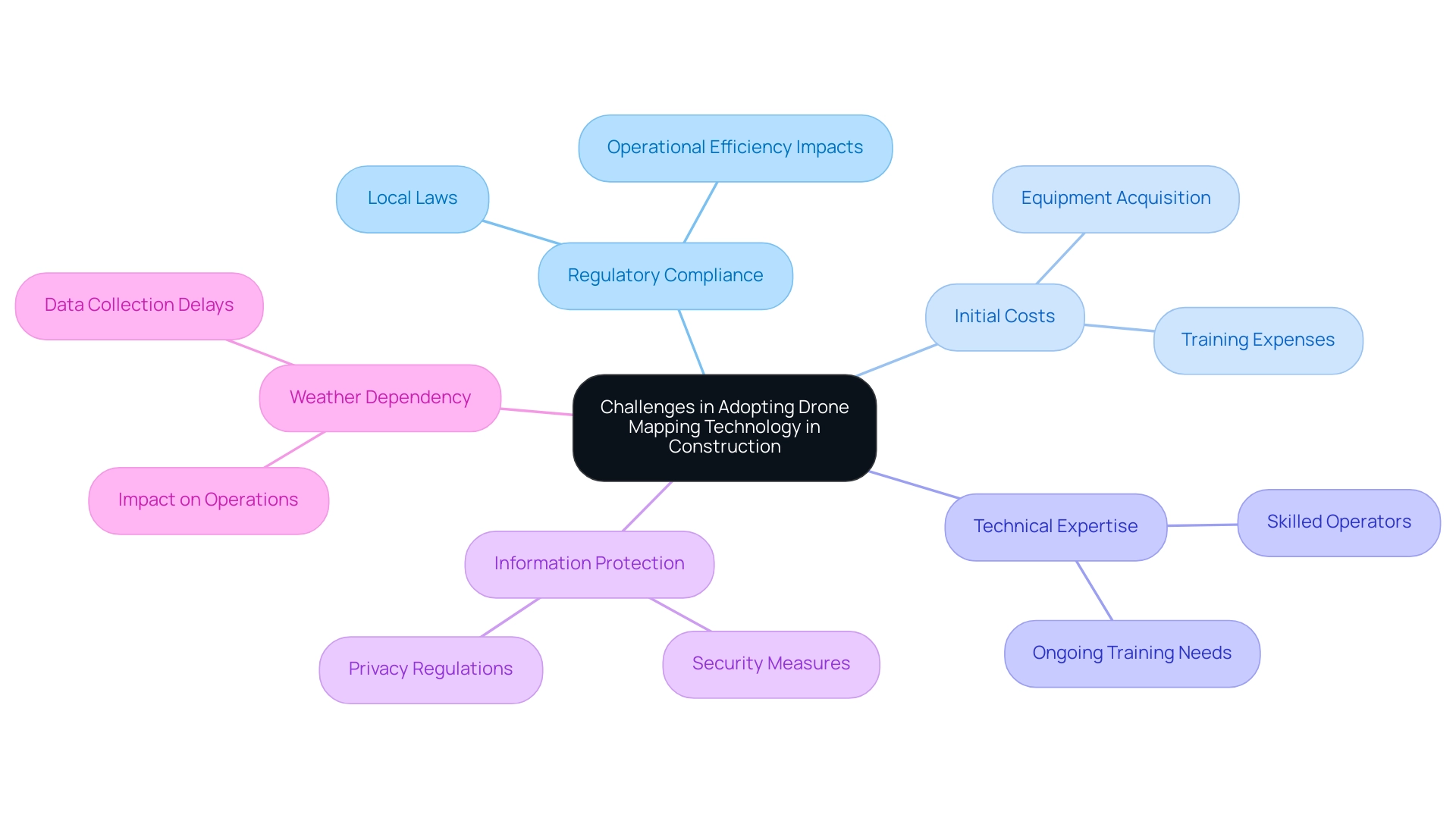 Each branch represents a specific challenge associated with drone mapping technology adoption, color-coded for clarity.