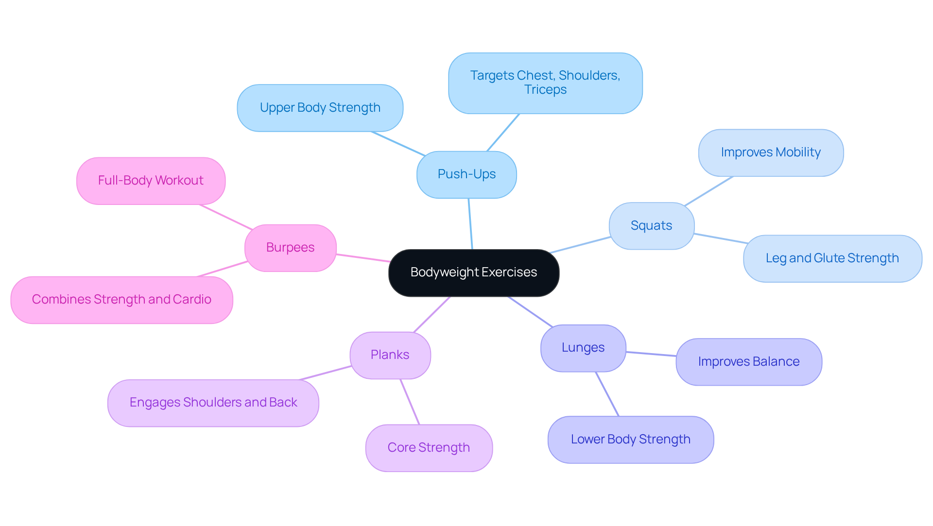 This mindmap shows various bodyweight exercises you can do at home. Each branch represents an exercise, and the sub-branches explain what muscles they target and their benefits. Follow the branches to discover how each exercise can help you build strength and burn fat!