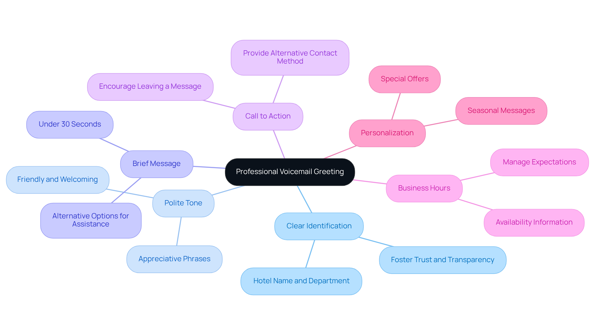 The central node represents the main topic, while each branch highlights a crucial element for crafting a voicemail greeting. Follow along the branches to discover tips that enhance communication with callers. The central node represents the main topic, while each branch highlights a crucial element for crafting a voicemail greeting. Follow along the branches to discover tips that enhance communication with callers.