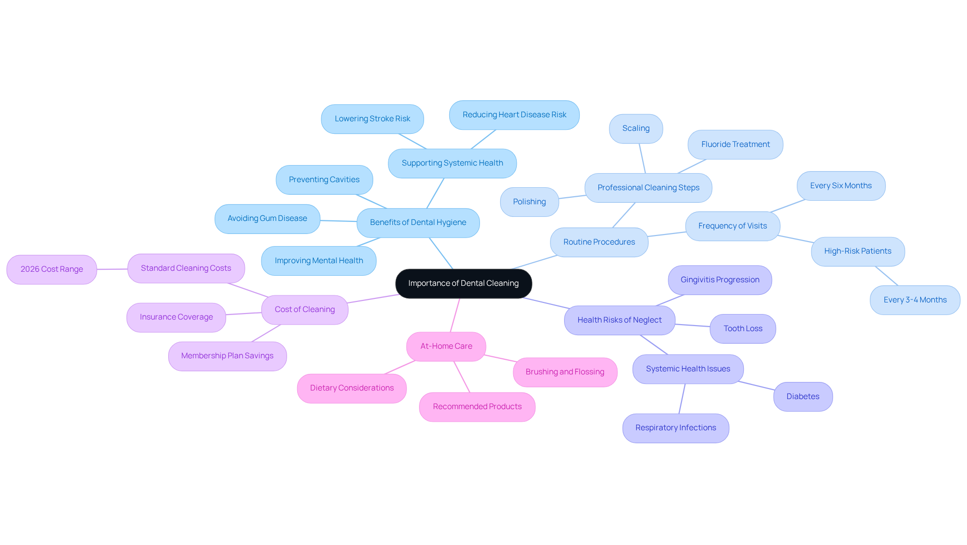This mindmap illustrates the key aspects of dental cleaning. Start at the center with the main topic, then explore the branches to see the benefits, procedures, risks, costs, and at-home care tips. Each branch connects to important ideas that contribute to maintaining good oral health. This mindmap illustrates the key aspects of dental cleaning. Start at the center with the main topic, then explore the branches to see the benefits, procedures, risks, costs, and at-home care tips. Each branch connects to important ideas that contribute to maintaining good oral health.
