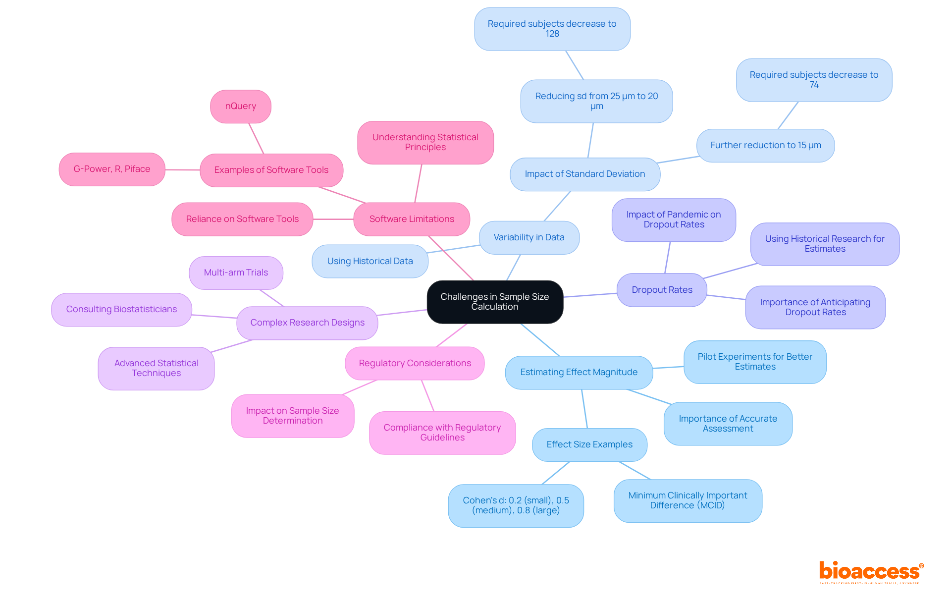 The central node represents the overall theme, while each branch highlights a specific challenge faced in sample size calculation. Sub-branches provide additional details related to each challenge, helping you understand the complexities involved.