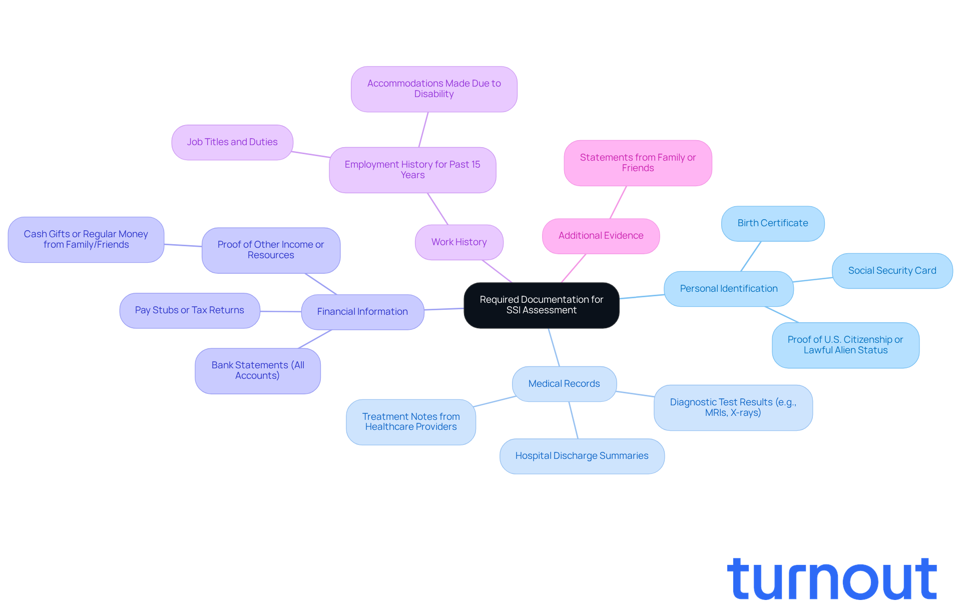 The center shows the main topic, and each branch represents a category of documents you need. Follow the branches to see what specific items you should gather under each category.