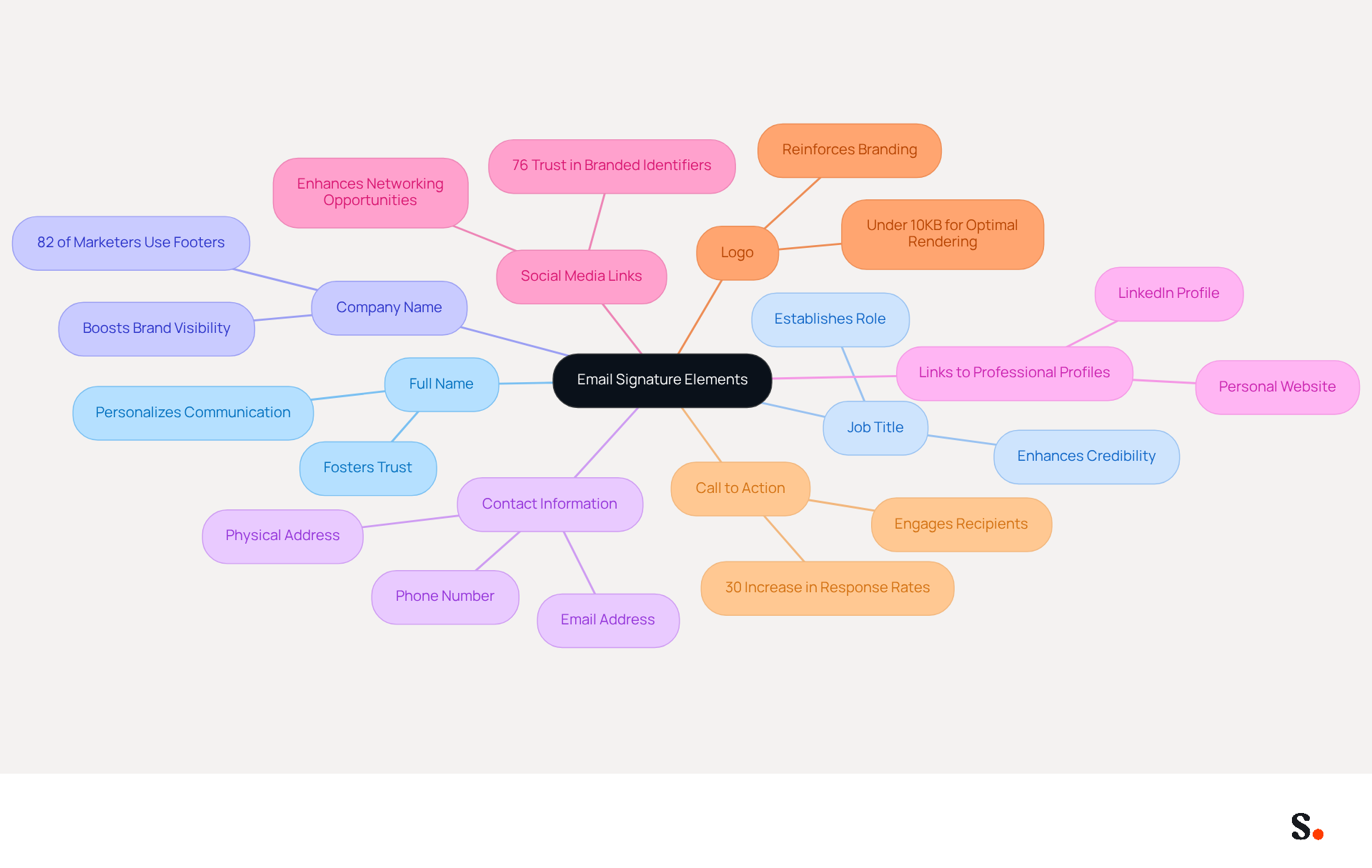 This mindmap shows the essential components to include in your email signature. Start at the center with the main idea, then follow the branches to see each key element and its importance. Each color-coded branch helps you quickly identify different aspects of a professional email signature. This mindmap shows the essential components to include in your email signature. Start at the center with the main idea, then follow the branches to see each key element and its importance. Each color-coded branch helps you quickly identify different aspects of a professional email signature.