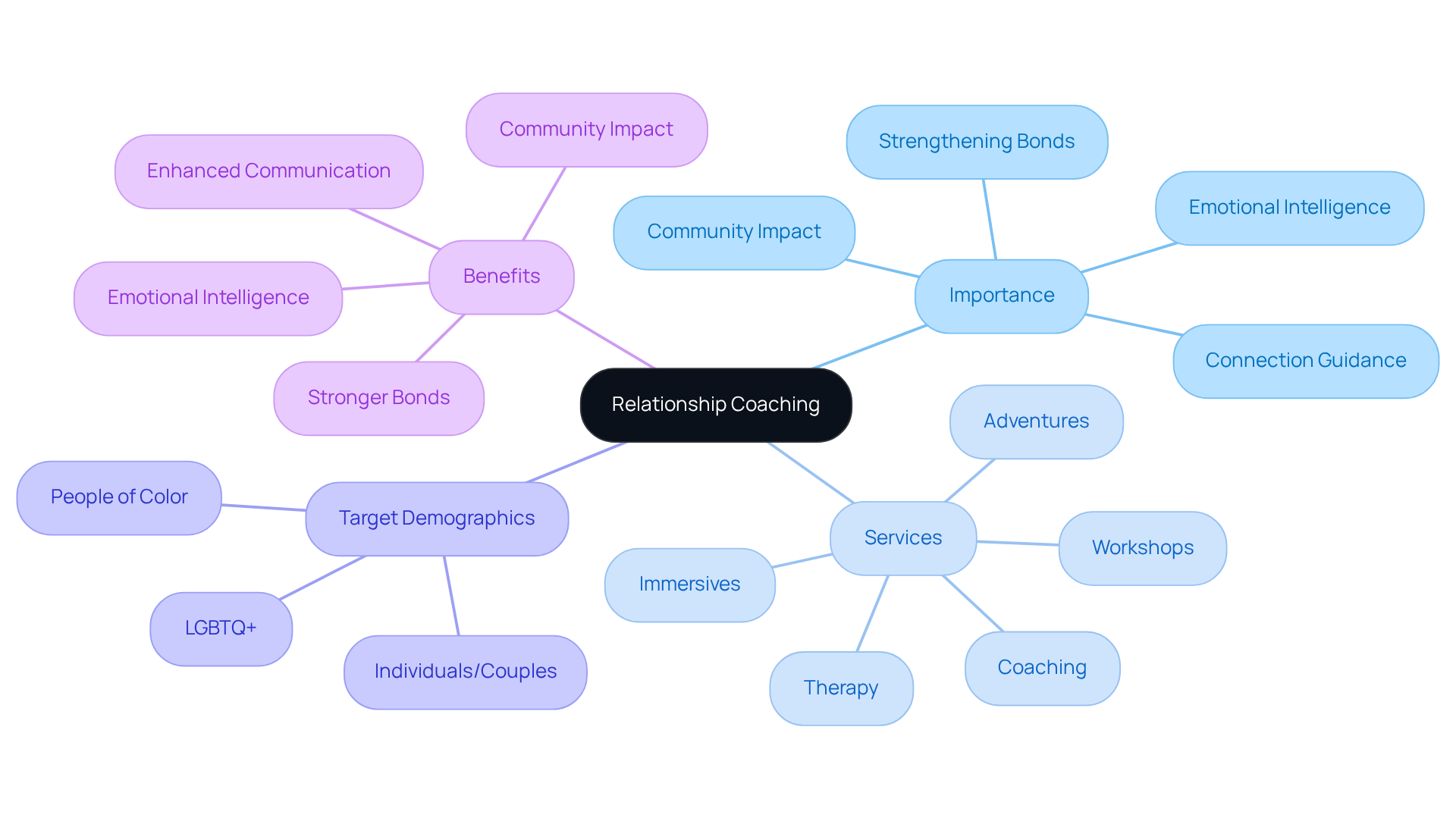 This mindmap starts with the central idea of relationship coaching and branches out to show its significance, the services offered, the diverse clientele it serves, and the benefits it provides. Each branch represents a different aspect of relationship coaching, helping you see how everything connects. This mindmap starts with the central idea of relationship coaching and branches out to show its significance, the services offered, the diverse clientele it serves, and the benefits it provides. Each branch represents a different aspect of relationship coaching, helping you see how everything connects.