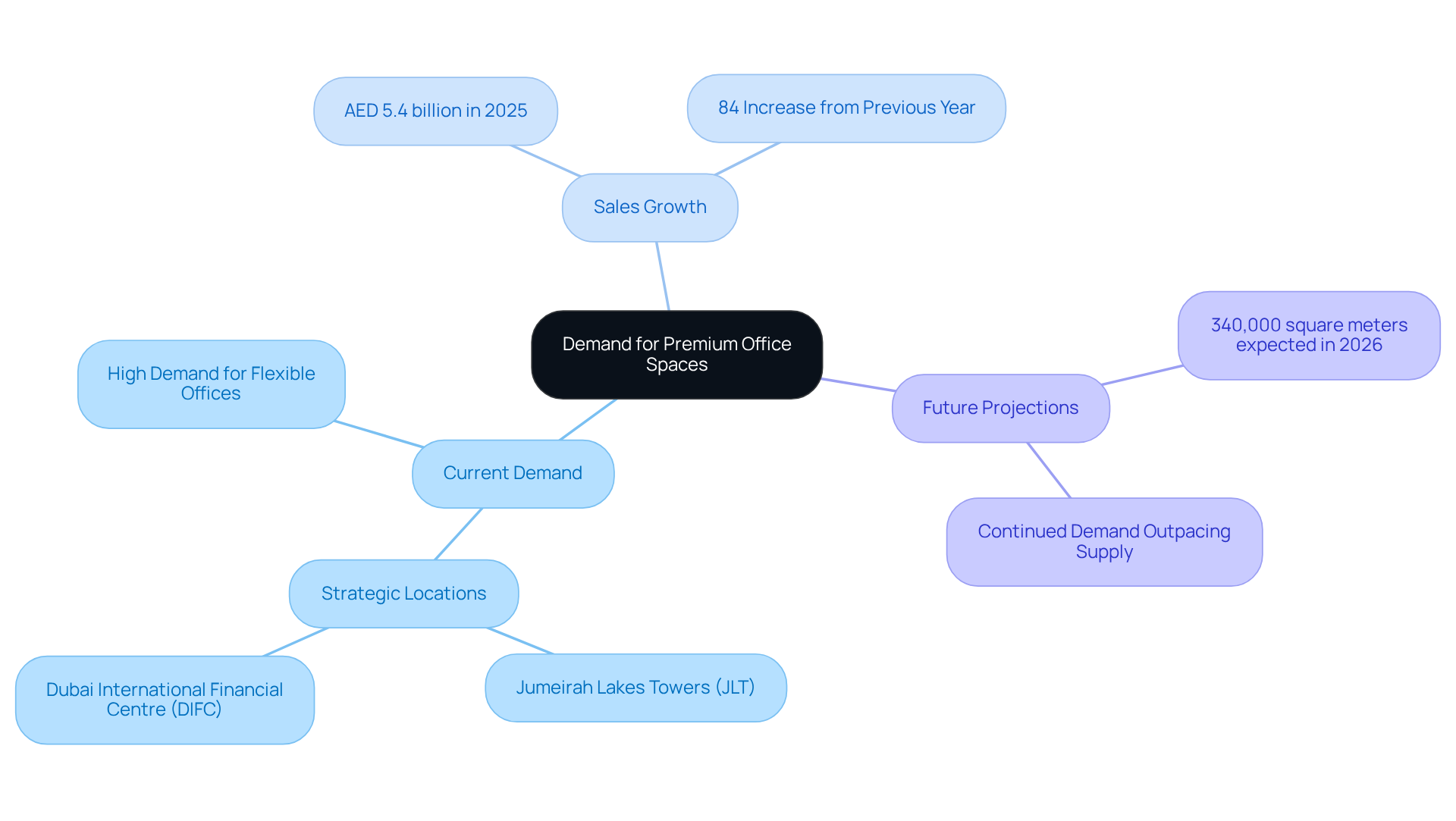 The central node represents the overall demand, while branches show different aspects like current trends, sales figures, and future expectations. Each color-coded branch helps you quickly identify related information.