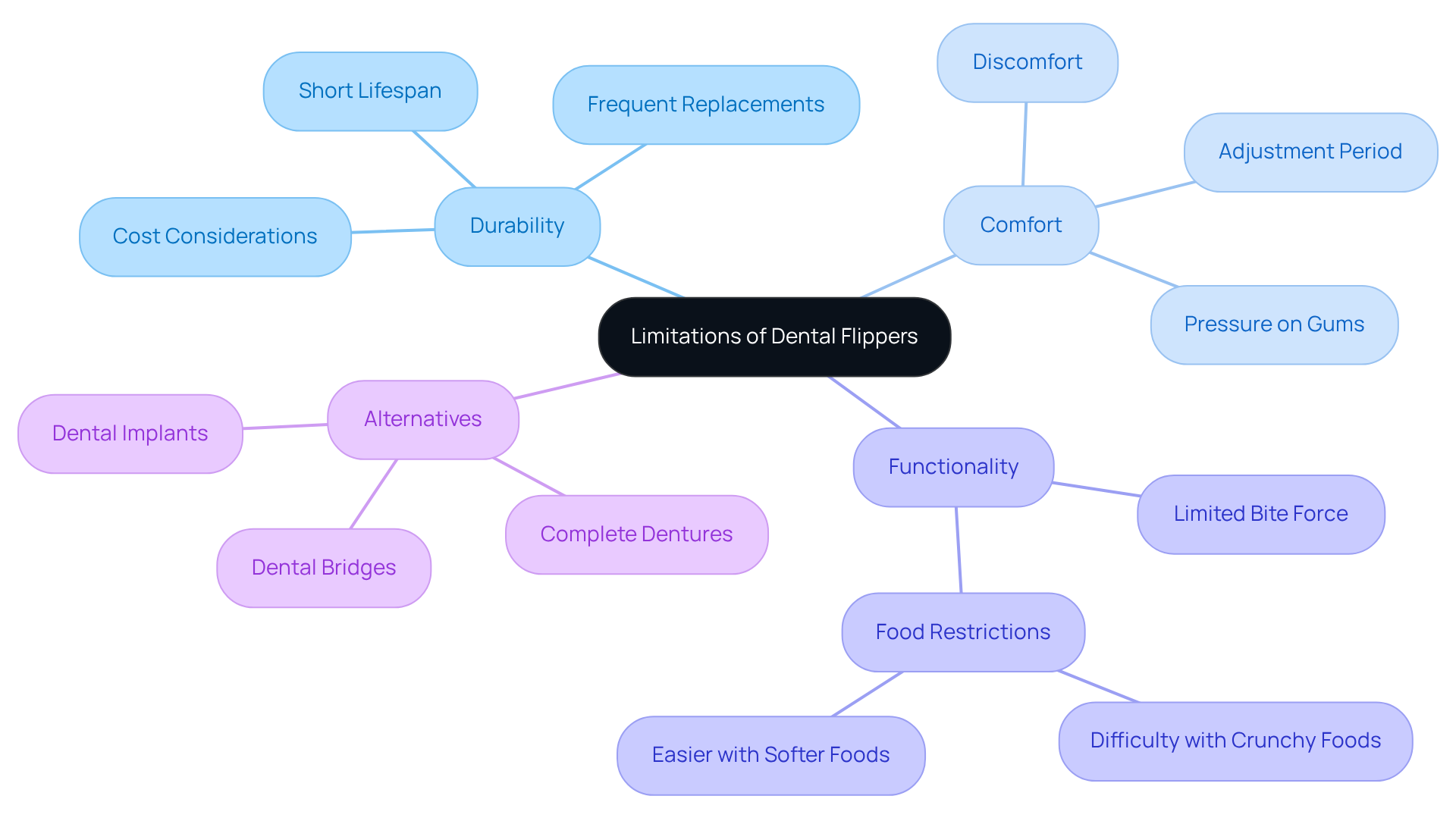 This mindmap starts with the main topic in the center, branching out into important considerations about dental flippers. Each branch covers a different aspect, helping you see how these factors connect and affect your choices regarding dental appliances.