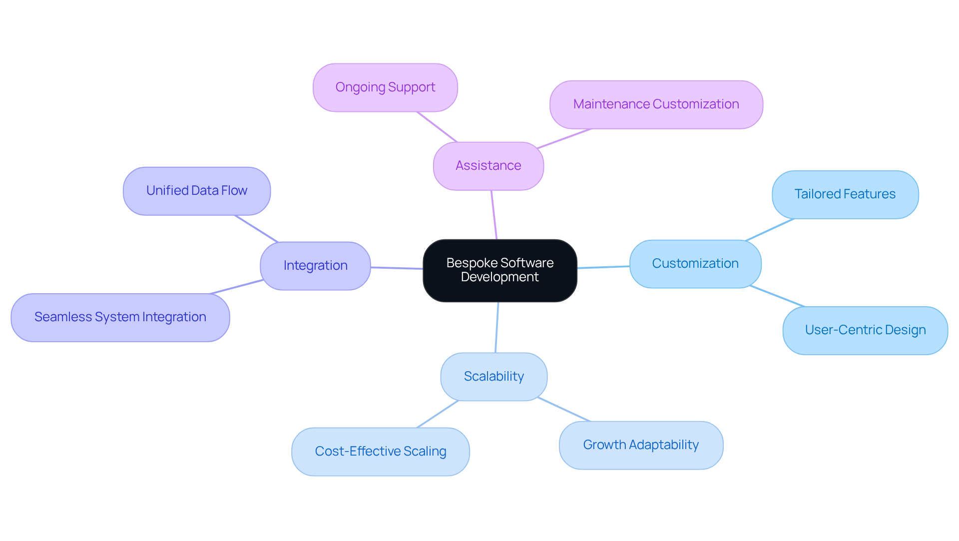The central node represents bespoke software development, while the branches show its key characteristics. Each characteristic is explained in the sub-branches, helping you understand how bespoke solutions can benefit businesses.