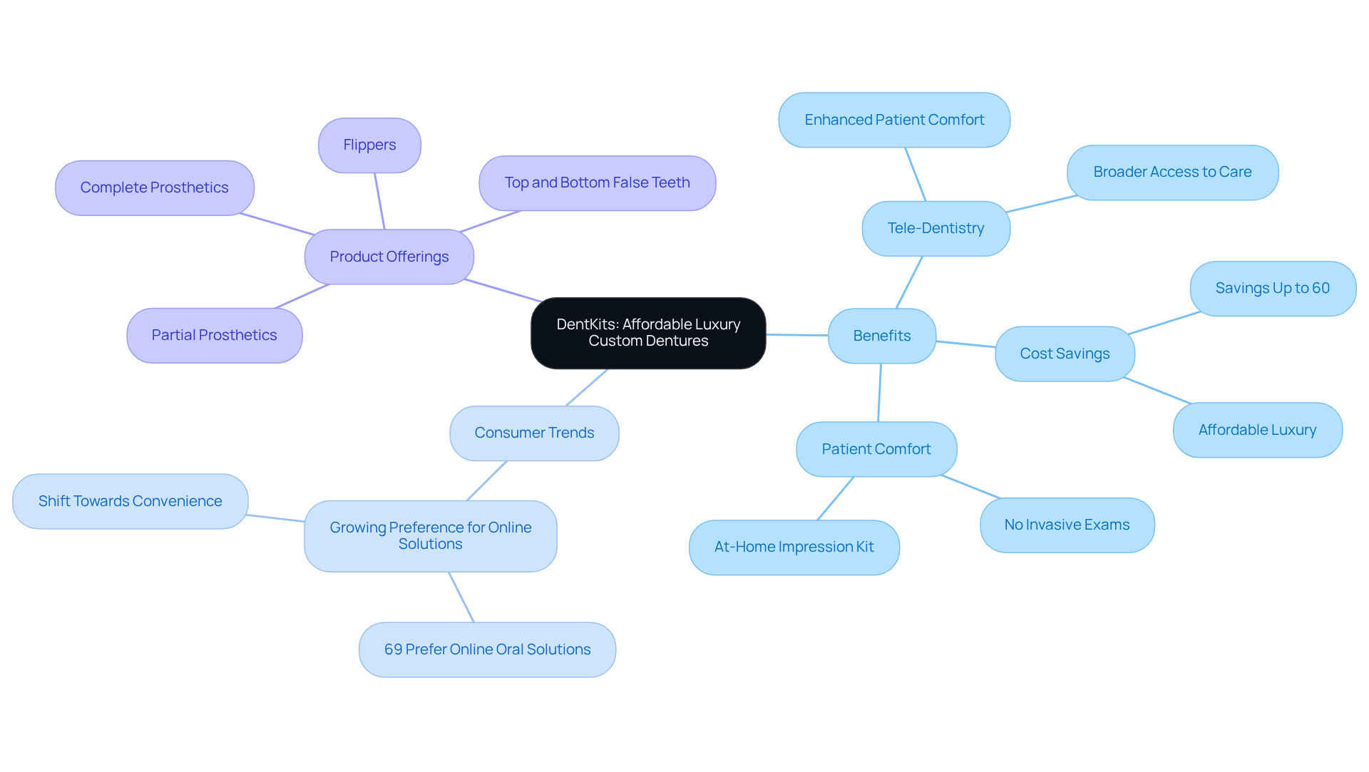 The center shows DentKits, with branches leading to benefits, trends, and the types of dentures available. Each branch explains different aspects of the service, making it easy to grasp how they all connect.