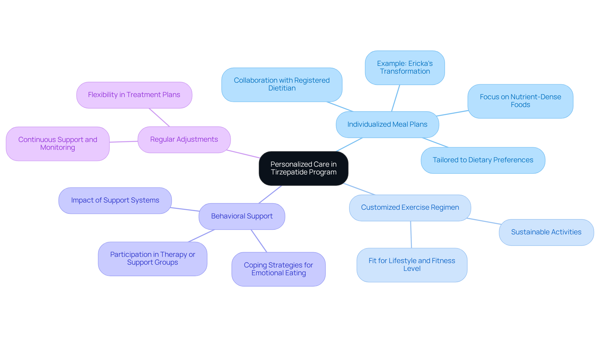 The central node represents the overall theme of personalized care, while each branch highlights a specific strategy. Follow the branches to see how each strategy contributes to a successful weight loss journey.