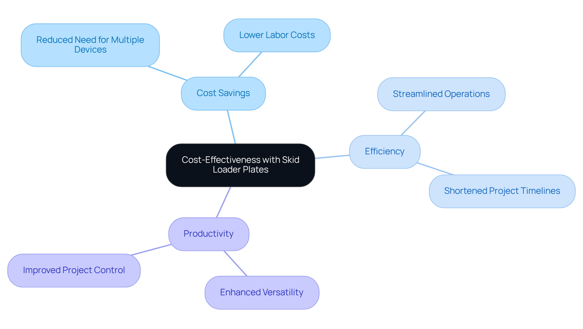 The center shows the main idea of cost-effectiveness, and the branches illustrate how skid loader plates contribute to savings and efficiency in construction projects.