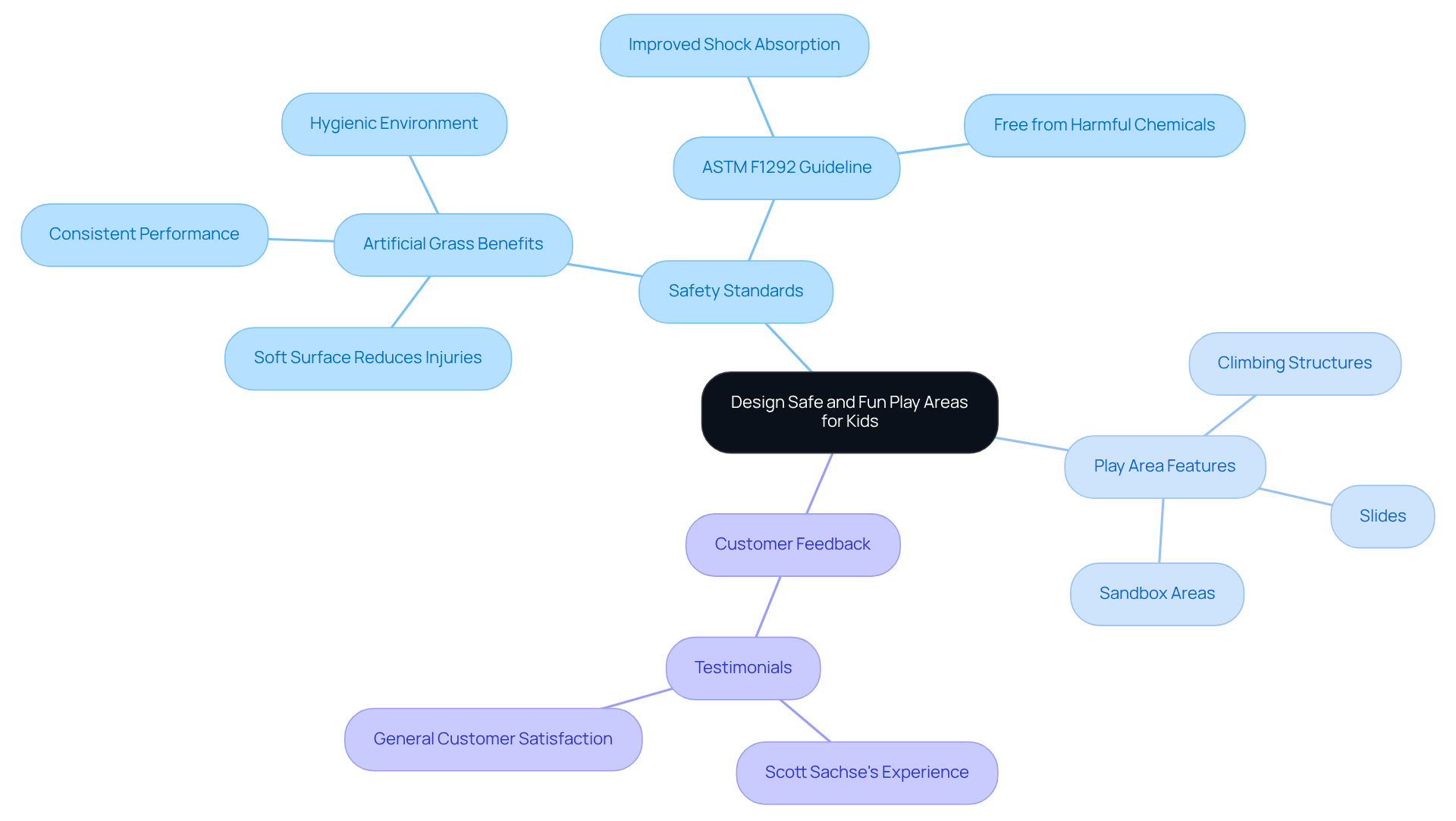 The center represents the main topic of designing play areas. Each branch shows different aspects to consider, like safety standards and features, while testimonials provide real-world assurance of quality.
