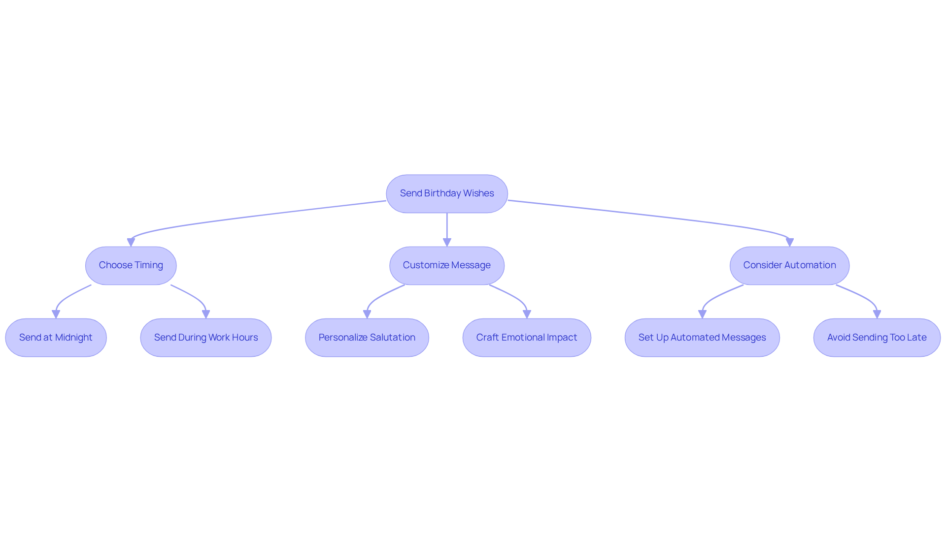 Follow the arrows to see how to send birthday wishes that make a real impact - from choosing the right time to personalizing your message and considering automation.