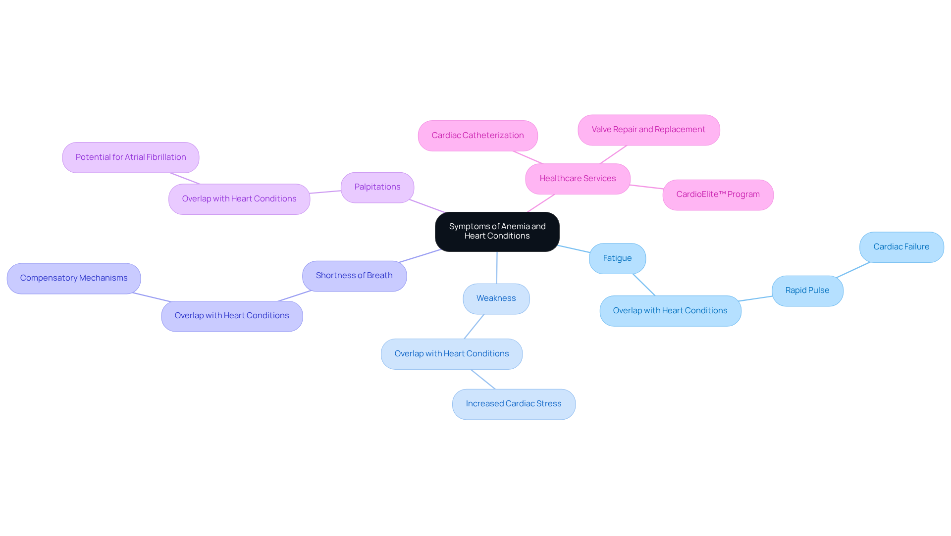 This mindmap helps you visualize how symptoms of anemia relate to heart conditions. Start at the center with the main topic, then follow the branches to see each symptom and its connections to heart health and available treatments.