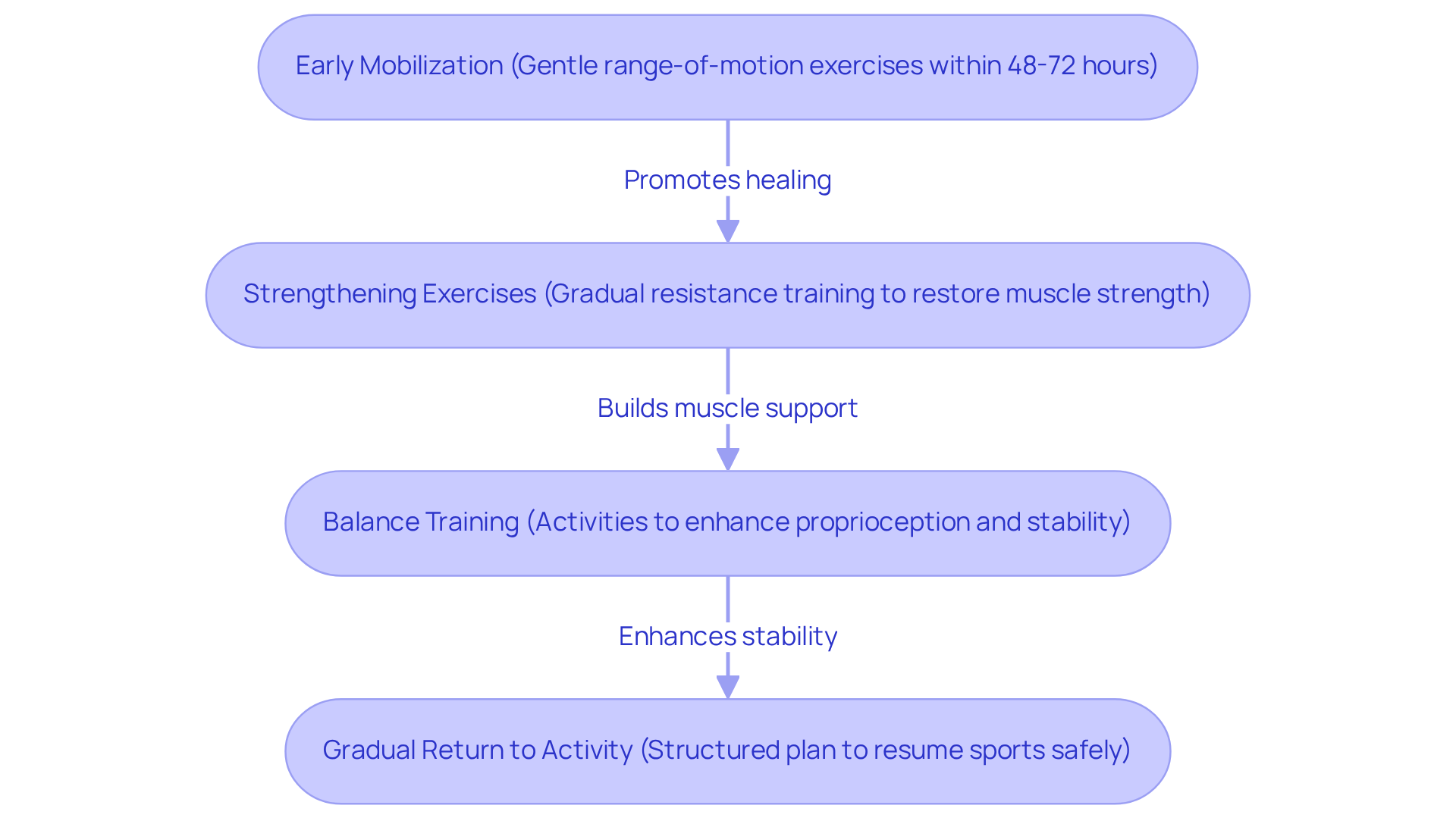 This flowchart outlines the steps to recover from an ankle sprain. Start with 'Early Mobilization' to promote healing, then move to 'Strengthening Exercises' to build muscle support. Next, engage in 'Balance Training' to enhance stability, and finally, follow a 'Gradual Return to Activity' plan to safely resume sports. Each step is crucial for a successful recovery! This flowchart outlines the steps to recover from an ankle sprain. Start with 'Early Mobilization' to promote healing, then move to 'Strengthening Exercises' to build muscle support. Next, engage in 'Balance Training' to enhance stability, and finally, follow a 'Gradual Return to Activity' plan to safely resume sports. Each step is crucial for a successful recovery!