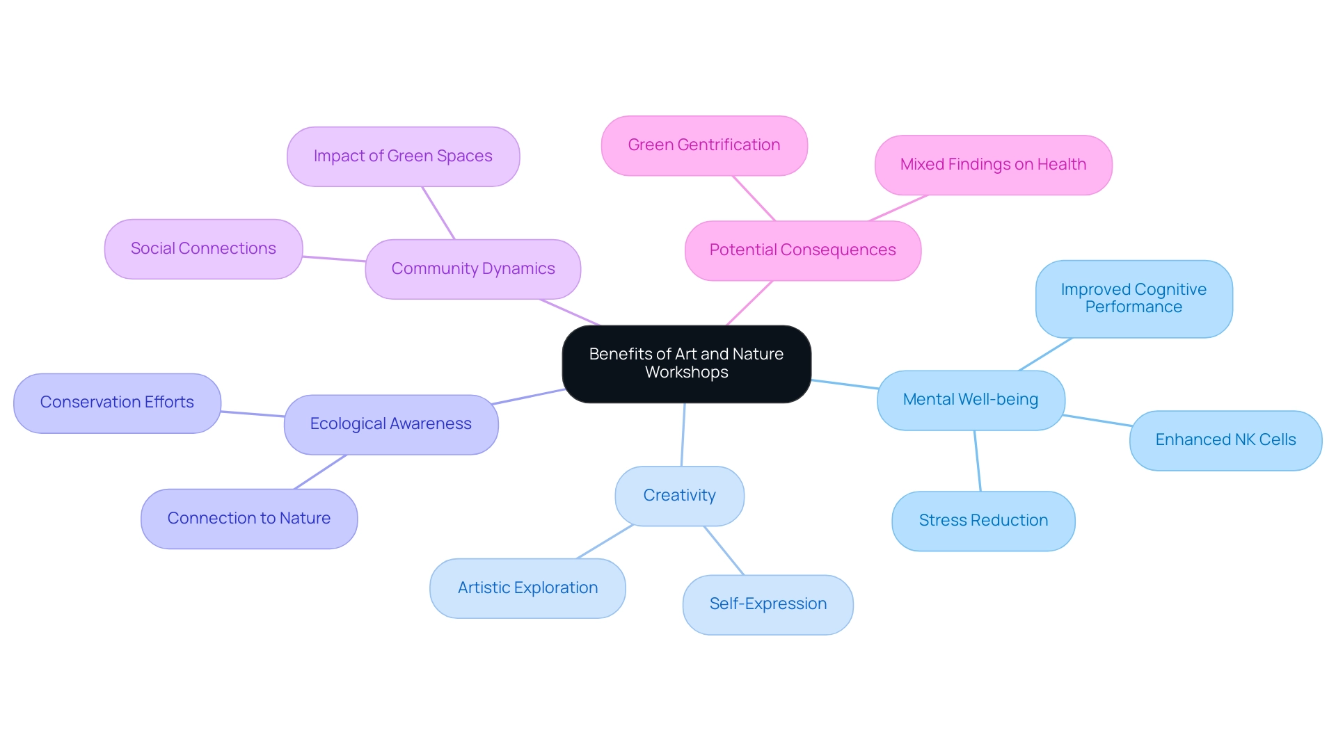 Each branch represents a key area related to the workshops, with sub-branches providing detailed insights and benefits.