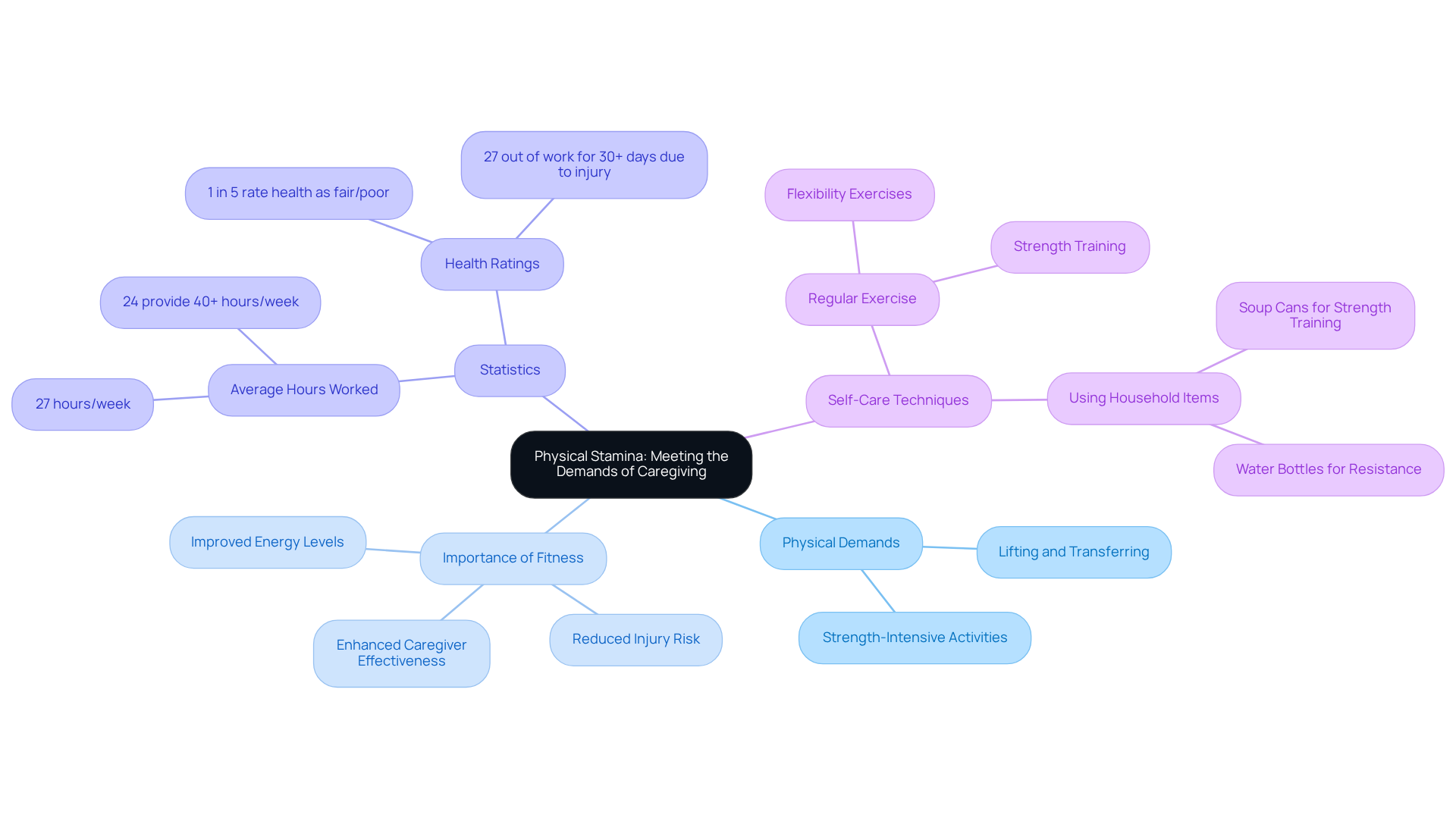 At the center is the main theme of physical stamina, with branches representing different aspects of caregiving. Each area shows the relevance of physical health to caregiving, making it easy to understand the connections between fitness, self-care, and caregiver effectiveness. At the center is the main theme of physical stamina, with branches representing different aspects of caregiving. Each area shows the relevance of physical health to caregiving, making it easy to understand the connections between fitness, self-care, and caregiver effectiveness.