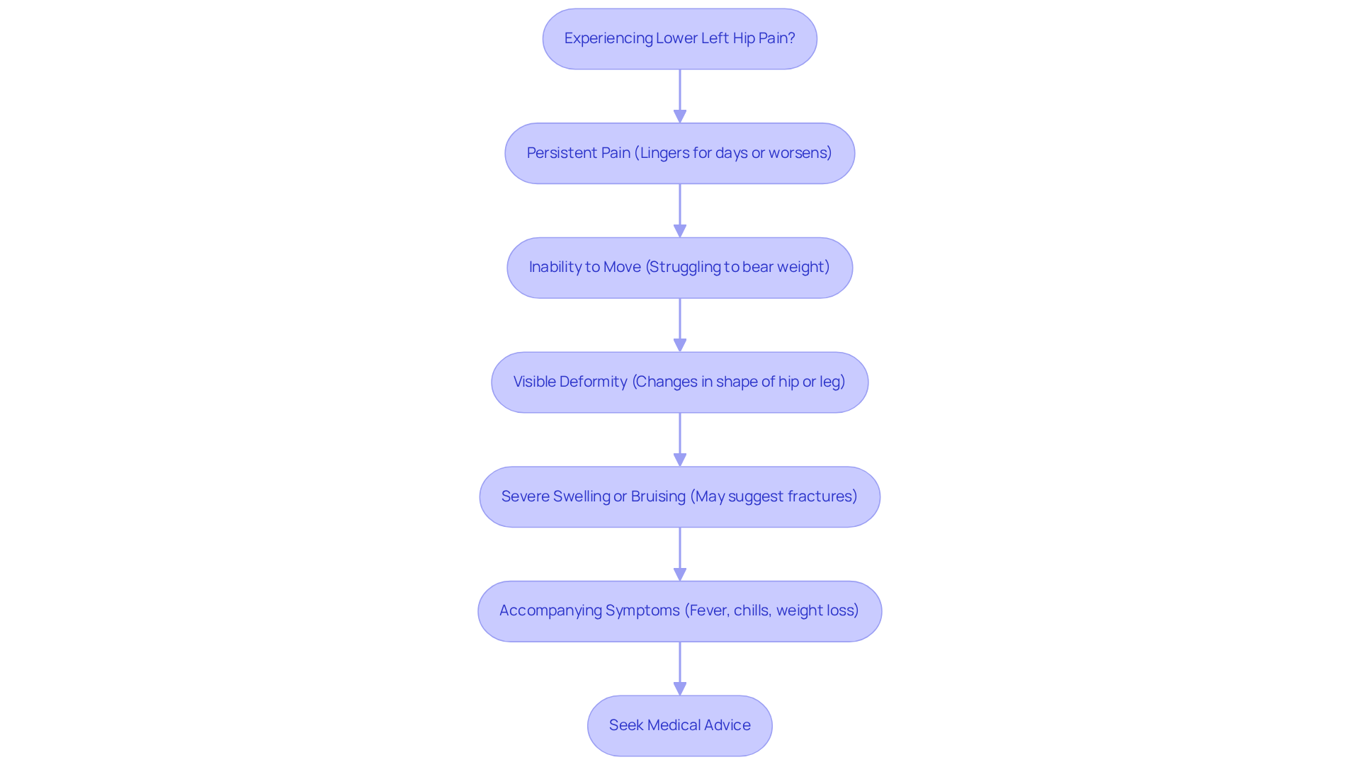 This flowchart helps you understand when to seek medical help for hip pain. Follow the arrows to see the signs that indicate you should consult a doctor. If you experience any of these symptoms, it's important to take action! This flowchart helps you understand when to seek medical help for hip pain. Follow the arrows to see the signs that indicate you should consult a doctor. If you experience any of these symptoms, it's important to take action!