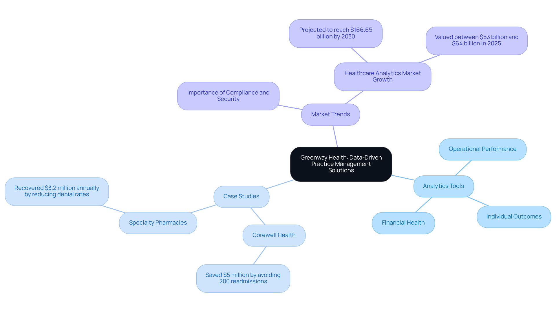 This mindmap illustrates how Greenway Health's data-driven solutions connect to various aspects of healthcare management. Start at the center with the main theme, then explore the branches to see how analytics tools, case studies, and market trends relate to improving healthcare practices.