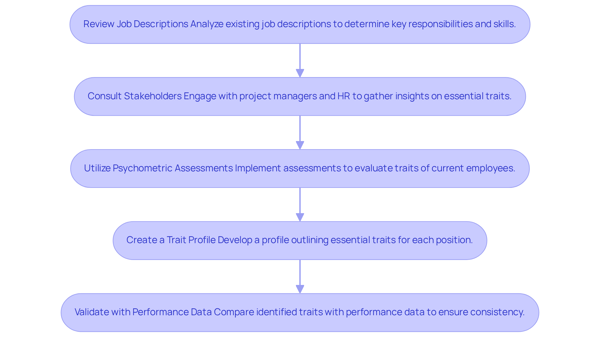 This flowchart outlines the steps to identify essential work traits for roles in your organization. Start at the top and follow the arrows down to see how each step leads to the next, helping you create a framework for aligning roles with the right traits. This flowchart outlines the steps to identify essential work traits for roles in your organization. Start at the top and follow the arrows down to see how each step leads to the next, helping you create a framework for aligning roles with the right traits.
