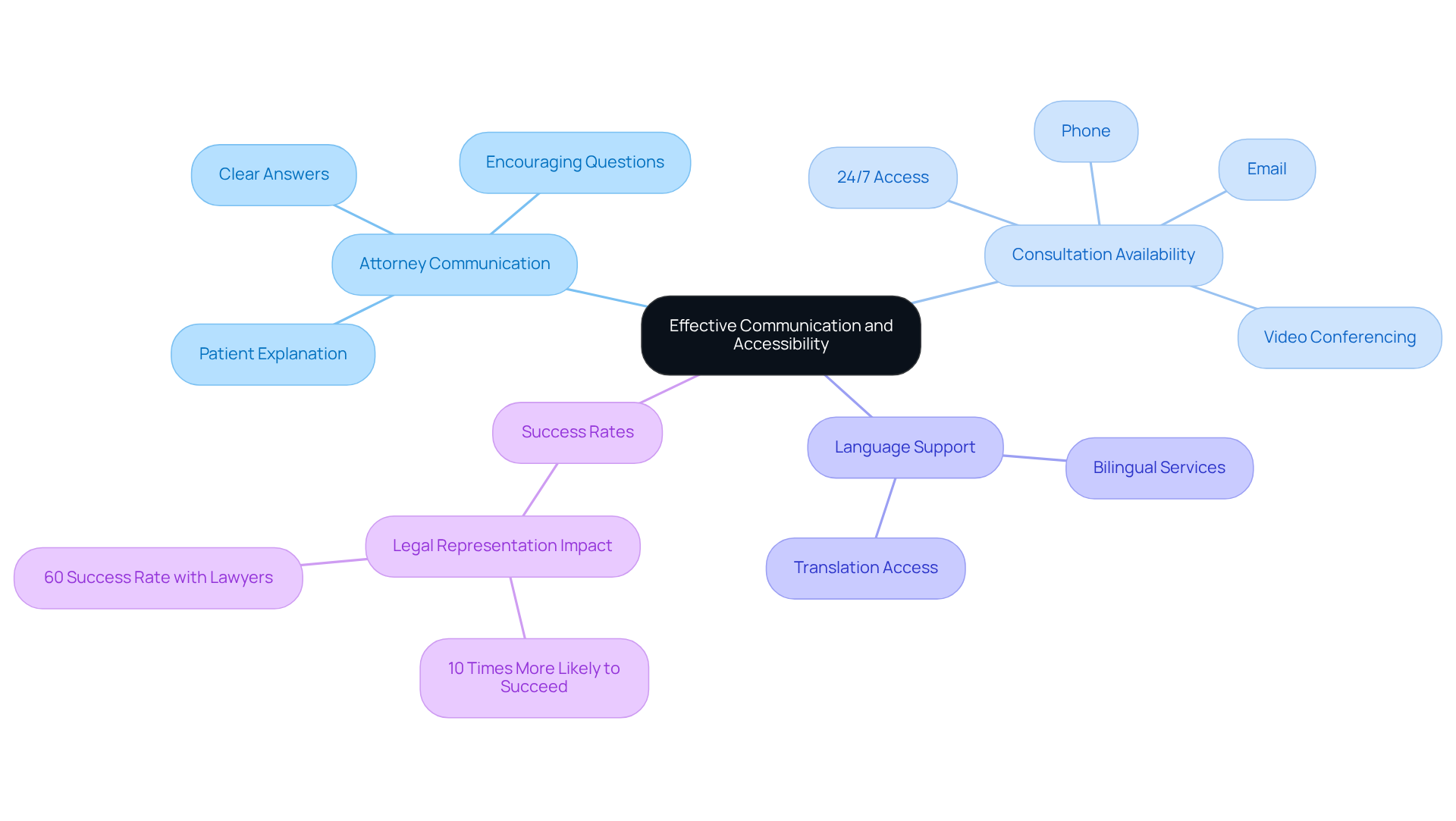 This mindmap illustrates how effective communication and accessibility are crucial in immigration law. Start at the center with the main idea, then explore the branches to see how each aspect contributes to a supportive attorney-client relationship.