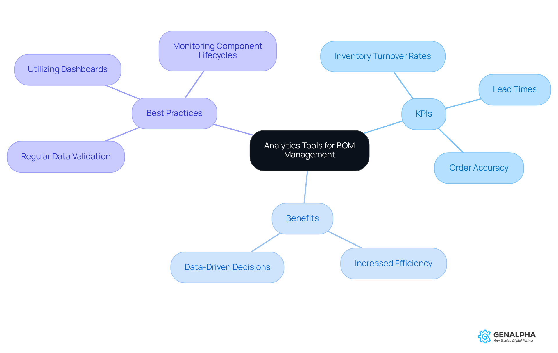 This mindmap outlines how analytics tools impact BOM management. The center shows the main idea, while branches reveal related KPIs, benefits, and practices to consider for improvement.
