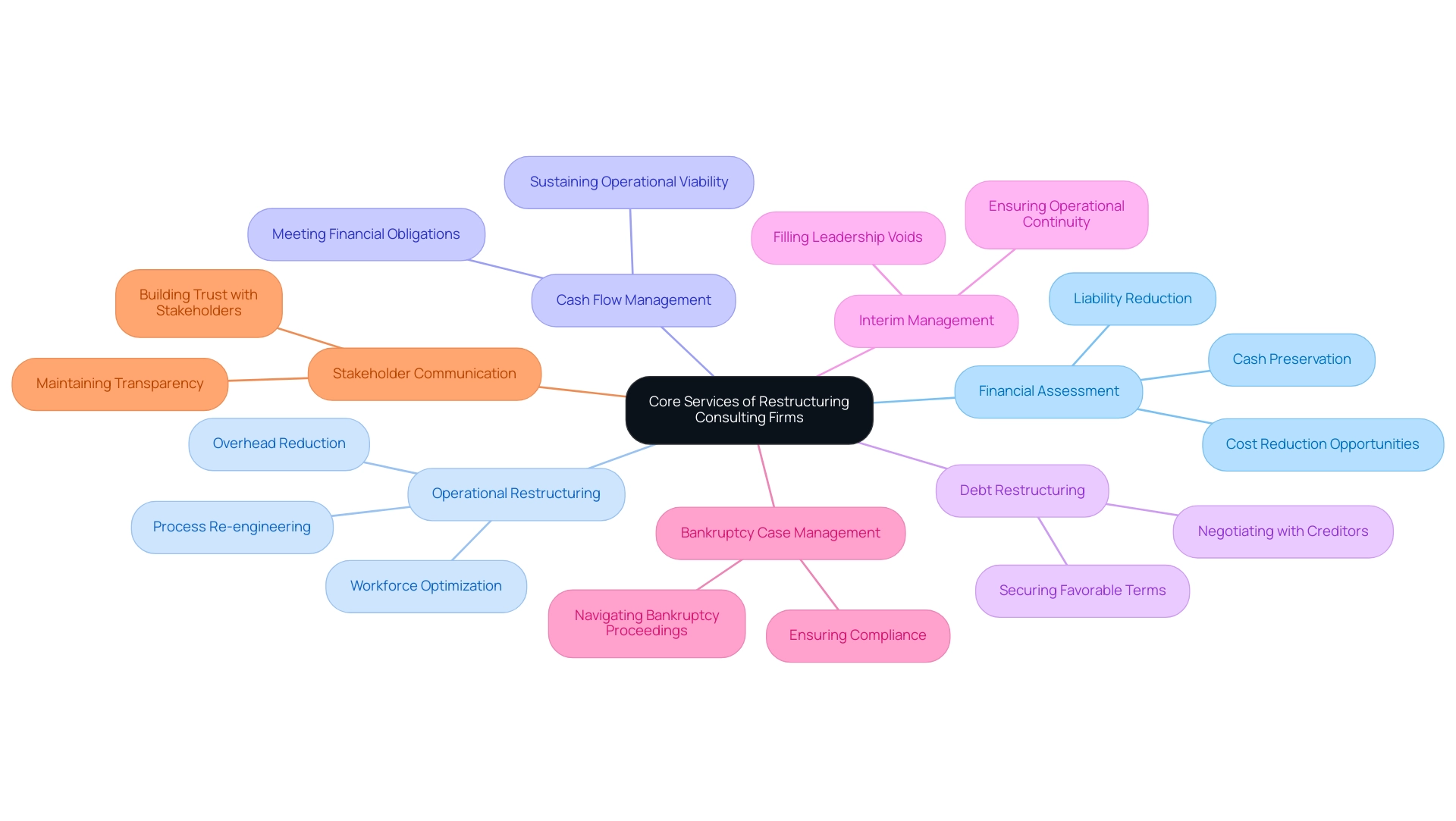 The central node represents the overall category of services, with branches indicating the specific services offered. Each color corresponds to a different service category.