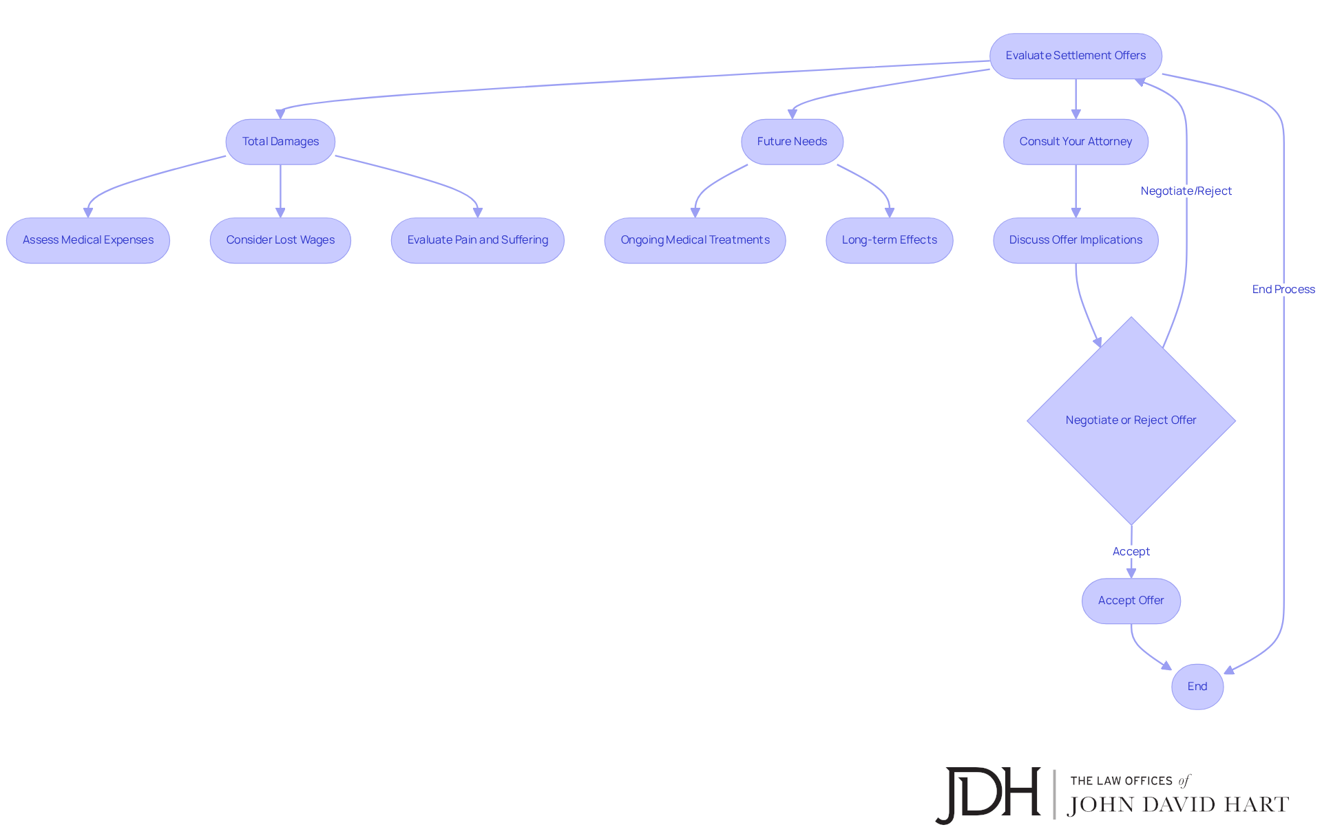10 Essential Steps for Your Traffic Accident Settlement Success - The ...