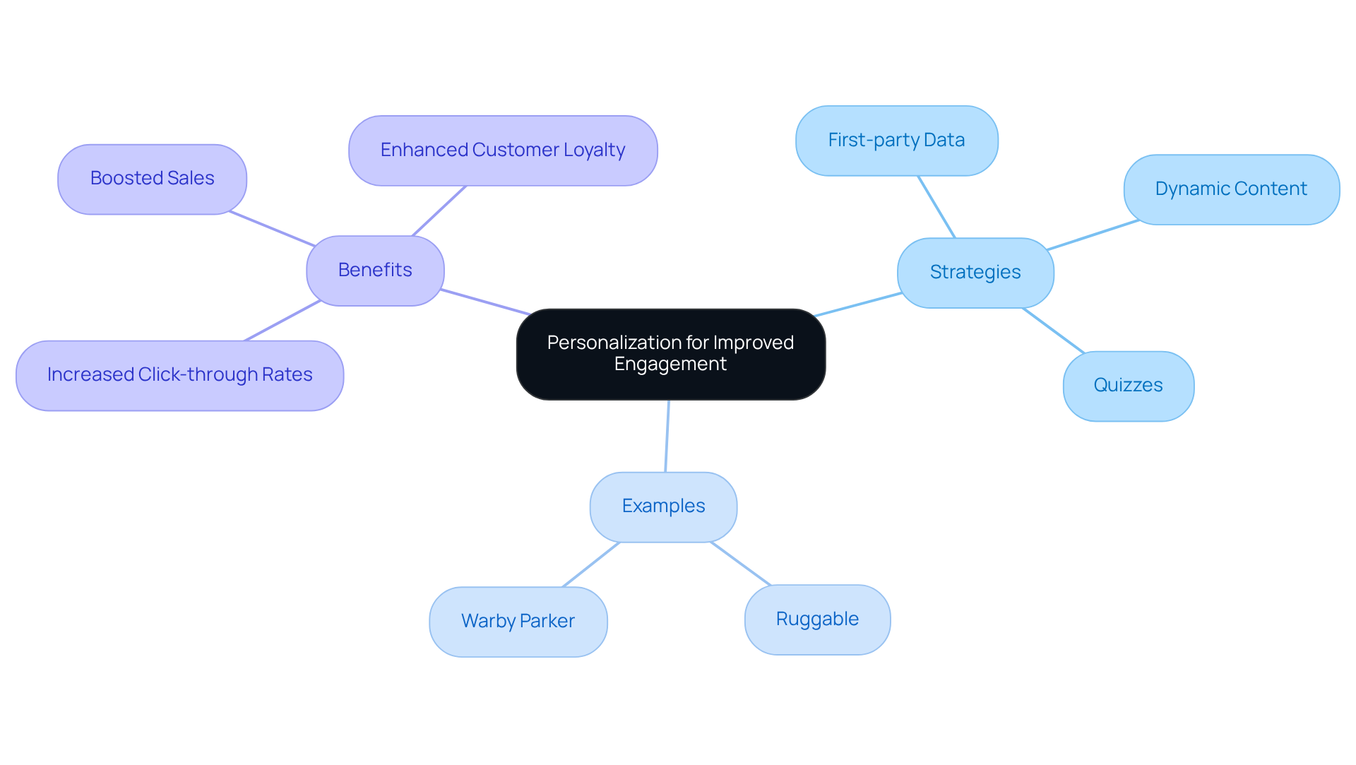 The center represents the main idea of personalization, with branches showing different strategies and examples that contribute to improved customer engagement. Each branch highlights how these elements work together to enhance the shopping experience.