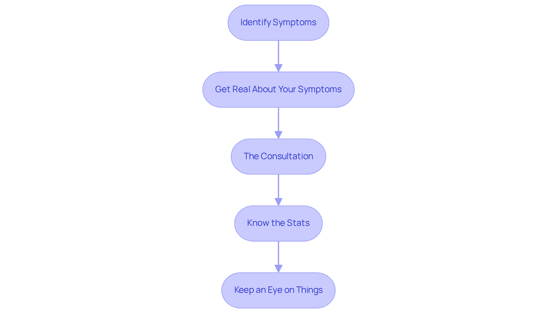 Follow the arrows to see the steps you should take if you suspect low hormone levels. Each box represents an important action, from recognizing symptoms to consulting a healthcare provider and monitoring your health.