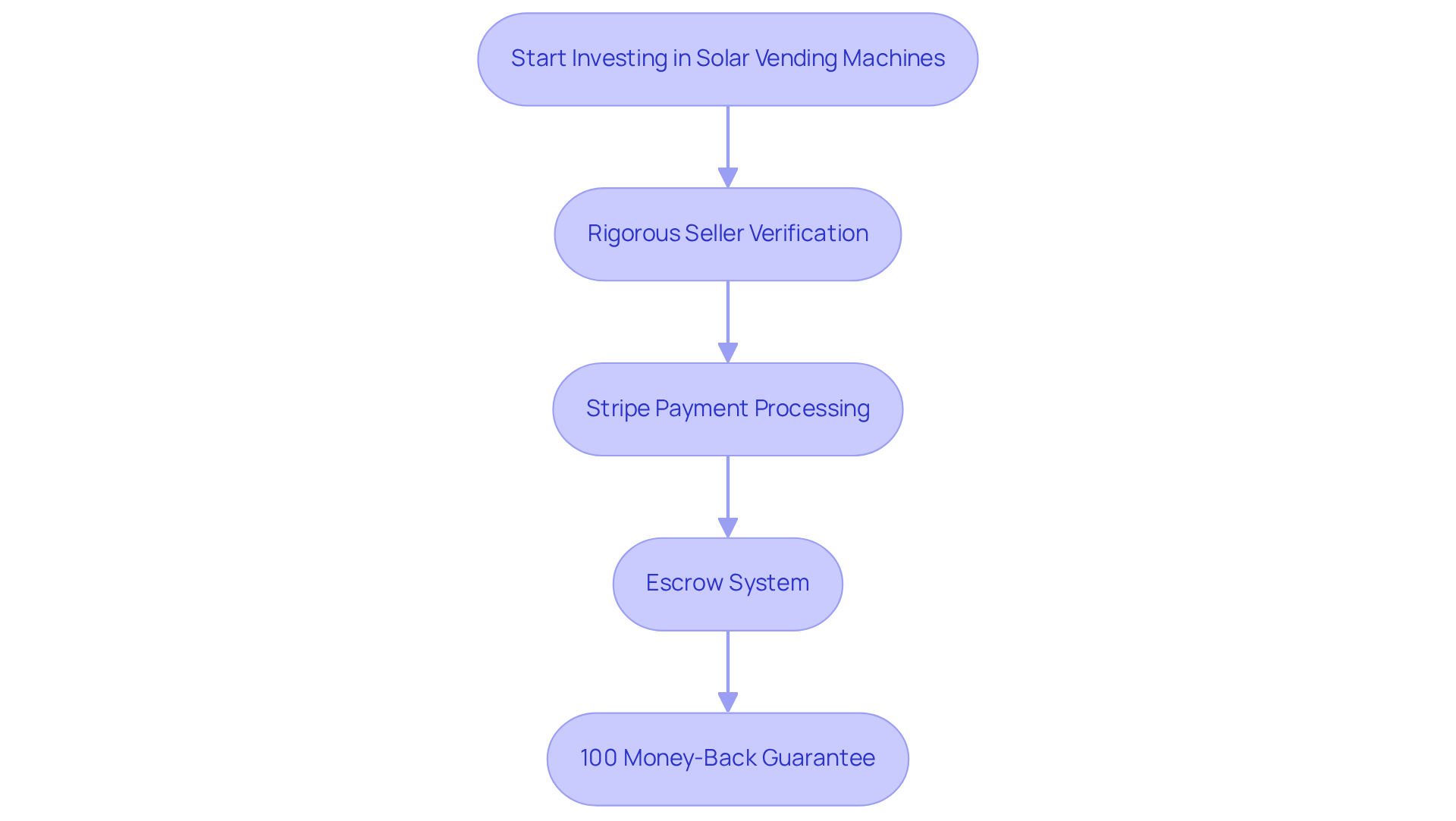 Follow the boxes to see how each step ensures a safe investment — starting from seller verification to financial guarantees. Follow the boxes to see how each step ensures a safe investment — starting from seller verification to financial guarantees.