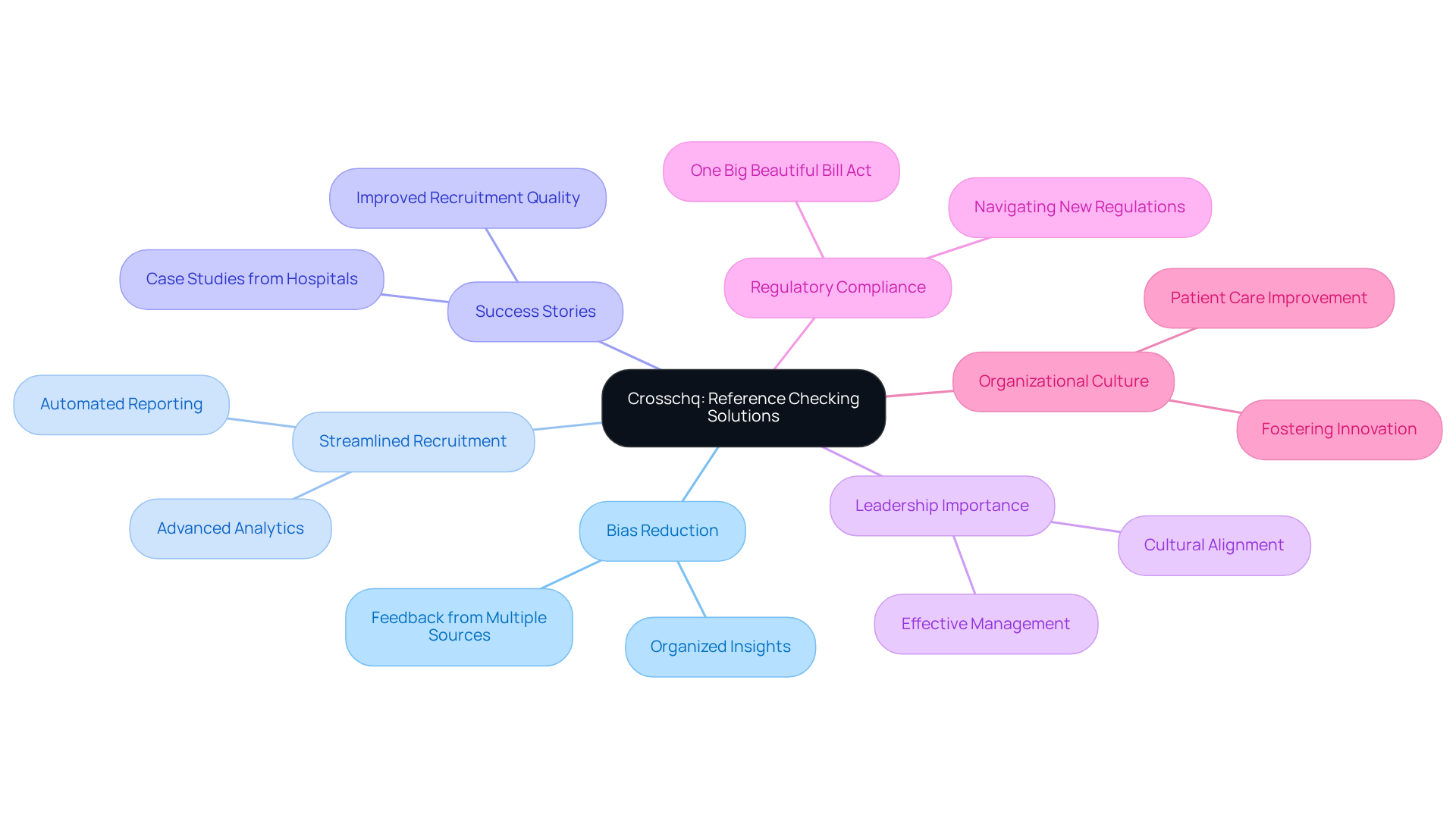 This mindmap illustrates how Crosschq enhances recruitment in healthcare. Start at the center with Crosschq's solutions, then explore how it reduces bias, streamlines processes, and aligns with regulations. Each branch shows a different aspect of its impact, helping you see the bigger picture of effective hiring.