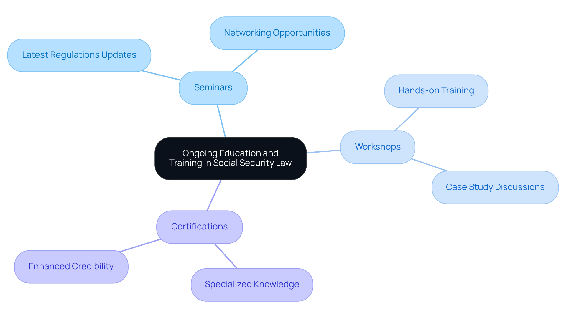 Start at the center with the main focus on education and training, then follow the branches to explore different methods lawyers can use to stay informed and effective in their practice.
