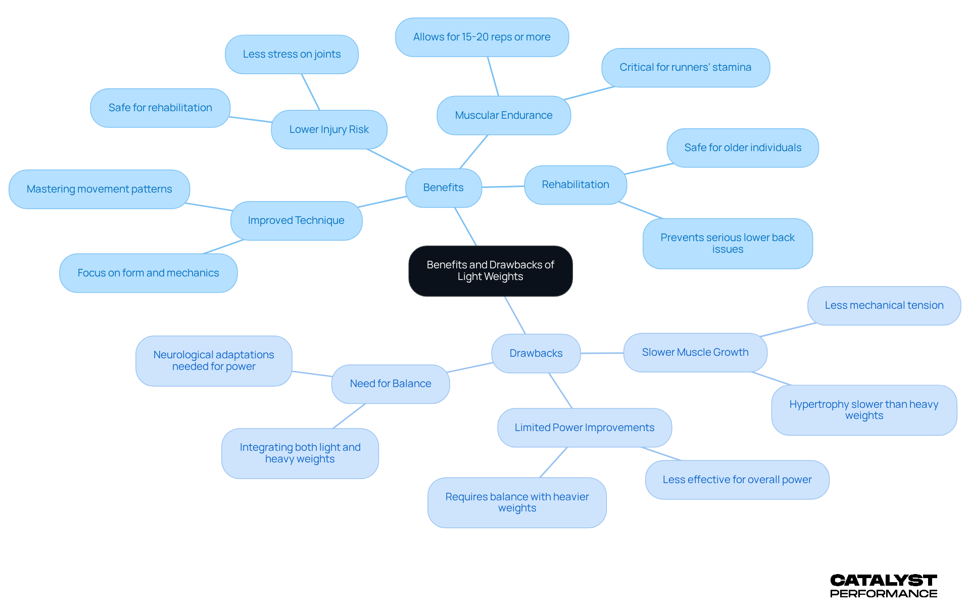 The central node represents the overall topic, while the branches show the benefits and drawbacks. Each sub-branch provides specific points related to the main categories, helping you understand the full picture of using light weights. The central node represents the overall topic, while the branches show the benefits and drawbacks. Each sub-branch provides specific points related to the main categories, helping you understand the full picture of using light weights.