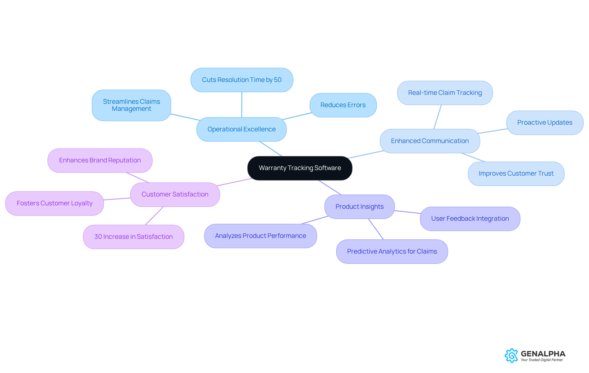 The central node represents the software, while the branches show its various benefits. Each sub-branch provides specific details about how these benefits impact manufacturers and their customers.