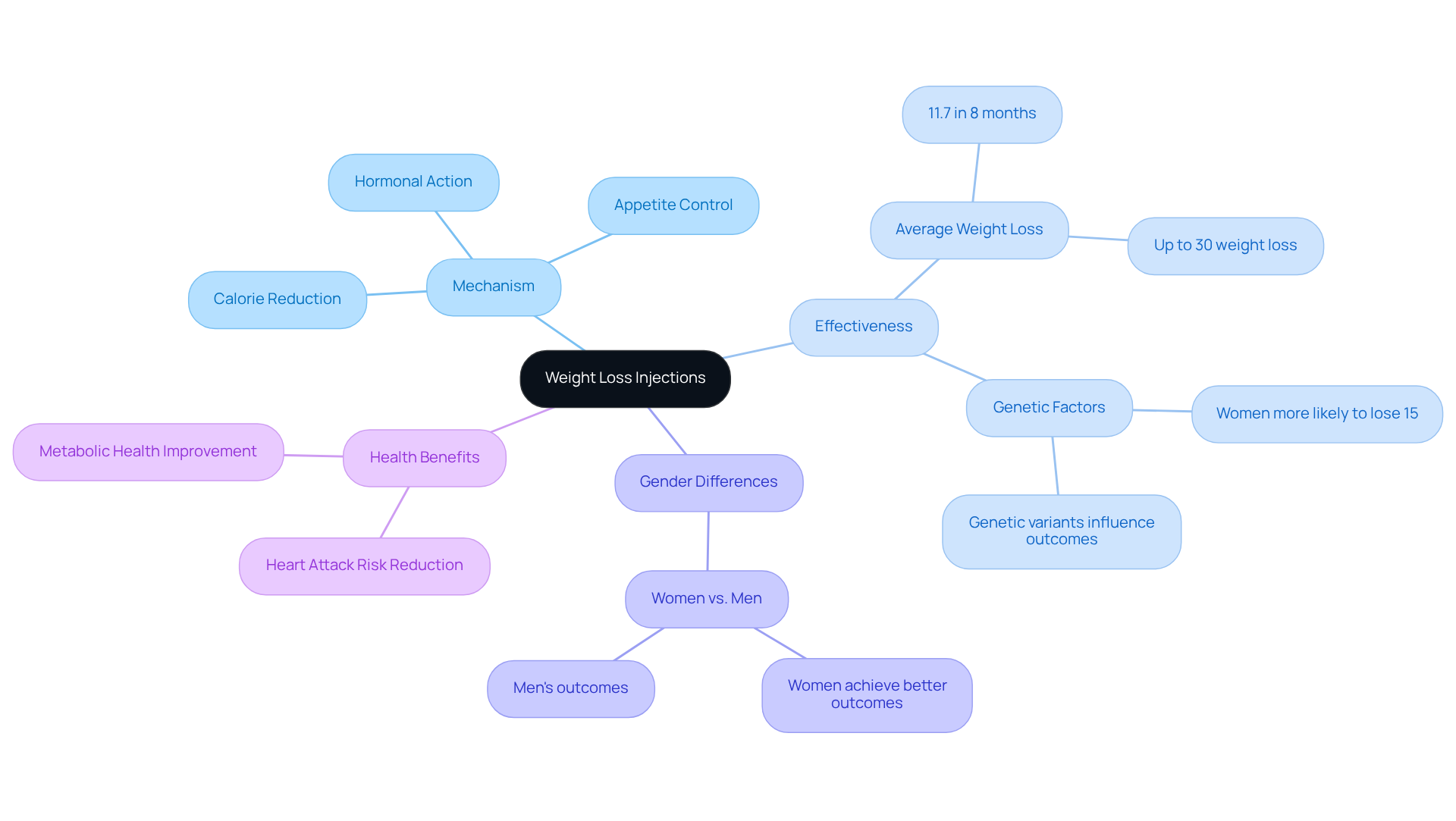 This mindmap starts with the main topic of weight loss injections at the center. Each branch represents a different aspect of the topic, helping you see how they connect. For example, the 'Mechanism' branch explains how these injections work, while 'Effectiveness' shows how well they perform. The 'Gender Differences' branch highlights how outcomes can vary between men and women, and 'Health Benefits' outlines additional advantages of using these injections.