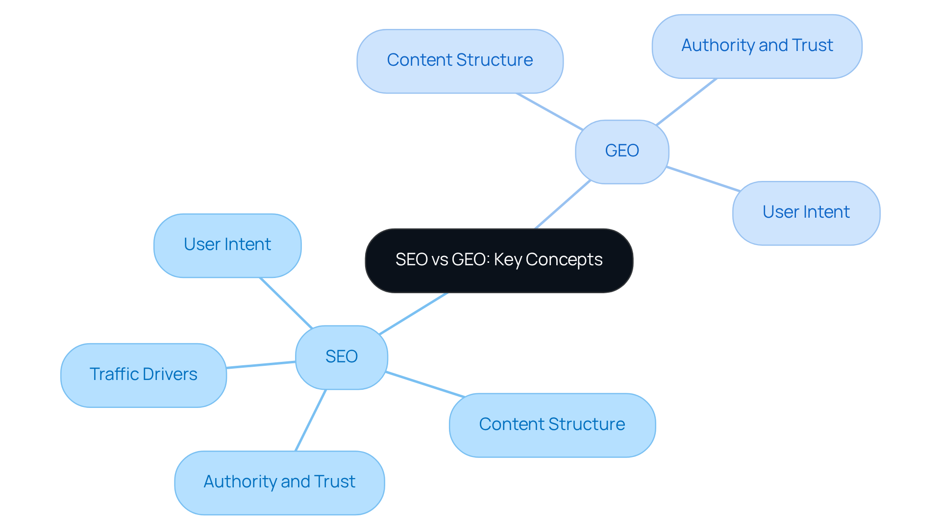 Start with the central topic of SEO and GEO differences, then follow the branches to explore specific concepts related to each approach. Each color represents a different optimization strategy, helping you understand their unique principles. Start with the central topic of SEO and GEO differences, then follow the branches to explore specific concepts related to each approach. Each color represents a different optimization strategy, helping you understand their unique principles.