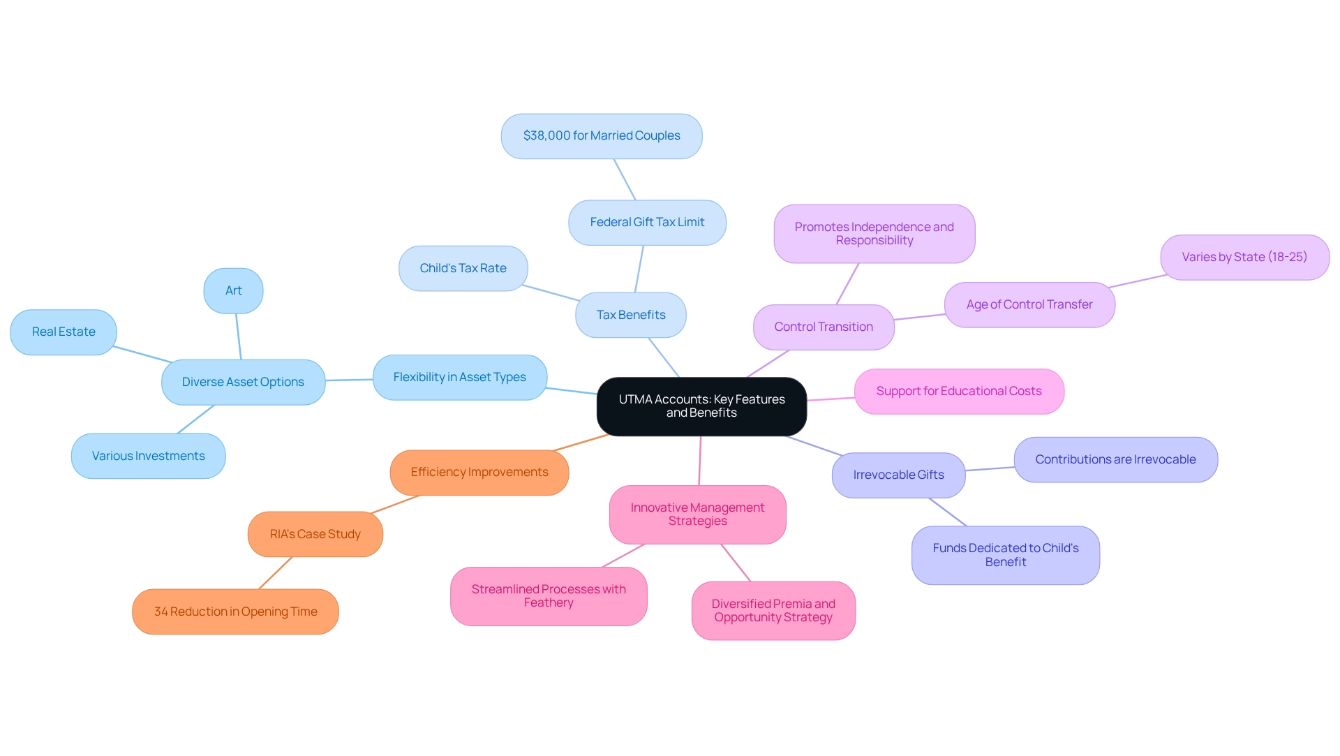 The central node represents the main topic of UTMA accounts, while the branches show the different key features and benefits. Each sub-branch provides more detail, making it easy to see how each element contributes to securing a child's financial future. The central node represents the main topic of UTMA accounts, while the branches show the different key features and benefits. Each sub-branch provides more detail, making it easy to see how each element contributes to securing a child's financial future.