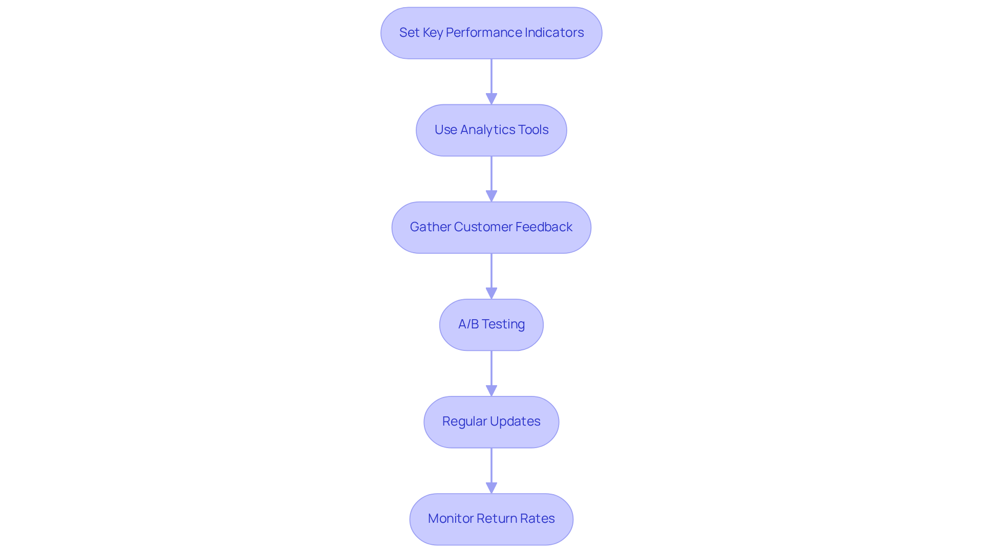Each box represents a strategy to improve the configurator. Follow the arrows to see the recommended order of implementation for the best results.