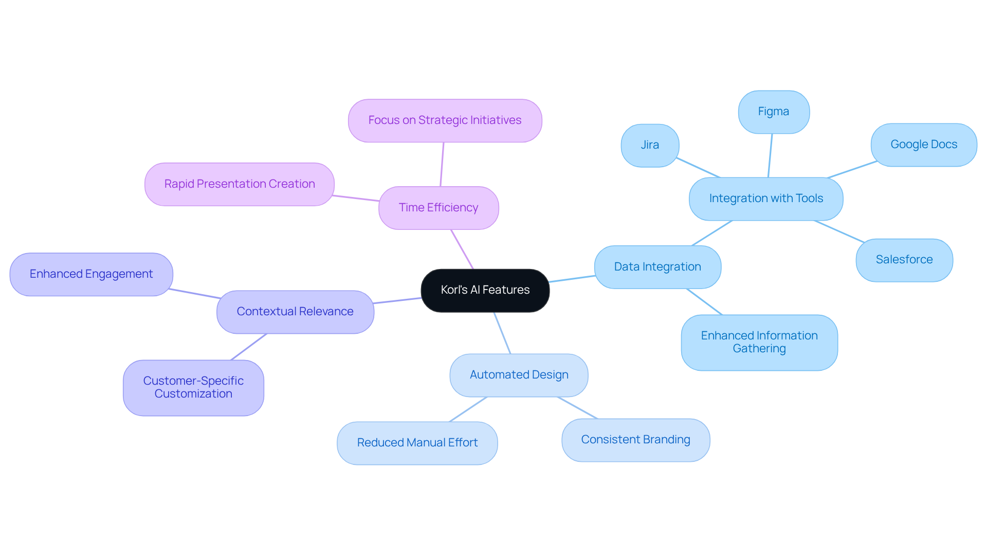 The central node represents Korl's AI features, with branches showing each key feature and sub-branches detailing their benefits. This layout helps you understand how each feature contributes to improving presentation creation.