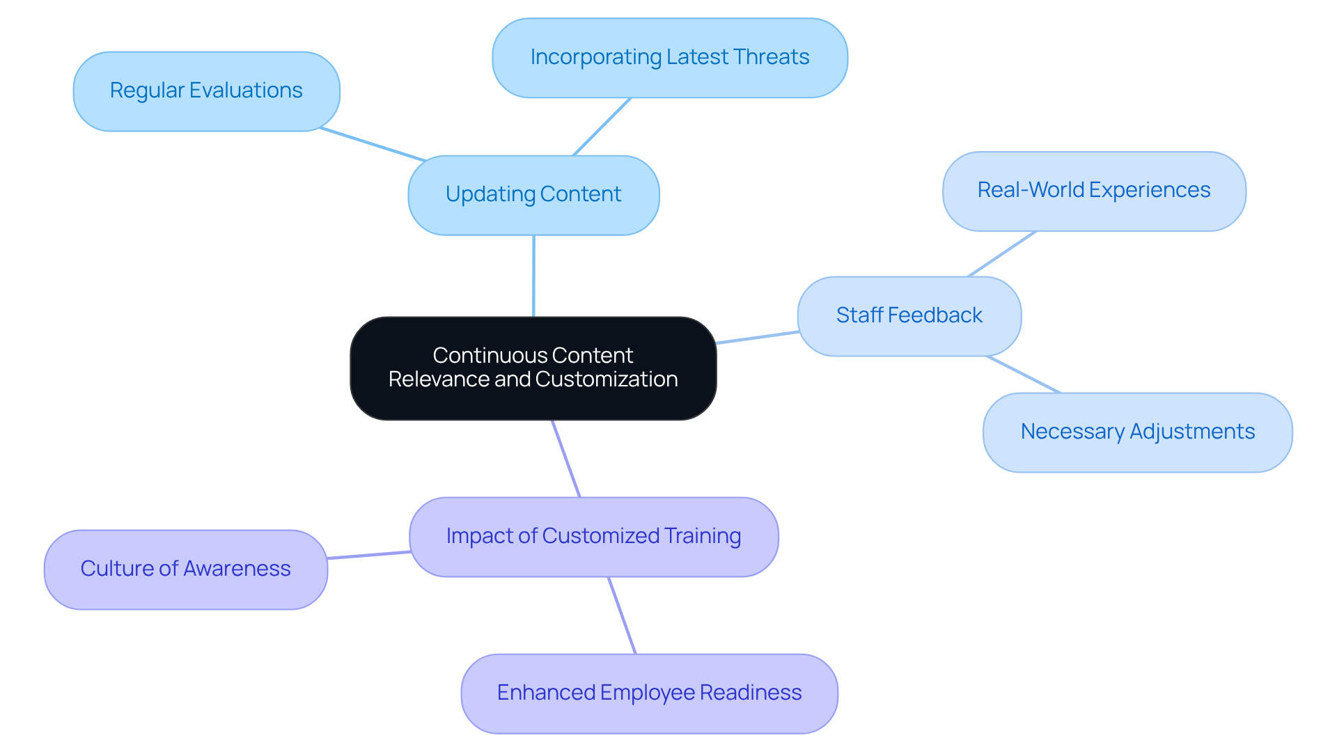 The central node represents the main focus on content relevance. Each branch shows a key area of importance, with further details branching out to illustrate specific actions and benefits. The central node represents the main focus on content relevance. Each branch shows a key area of importance, with further details branching out to illustrate specific actions and benefits.