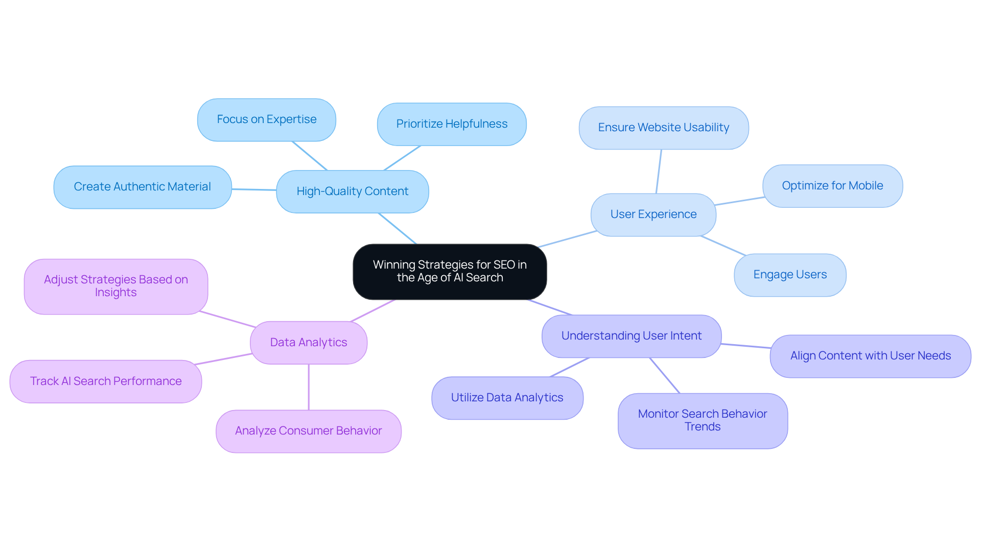 The central node represents the main theme of SEO strategies, while the branches show key focus areas. Each sub-branch provides specific actions or insights related to that area, helping you understand how to navigate the complexities of AI-driven search.