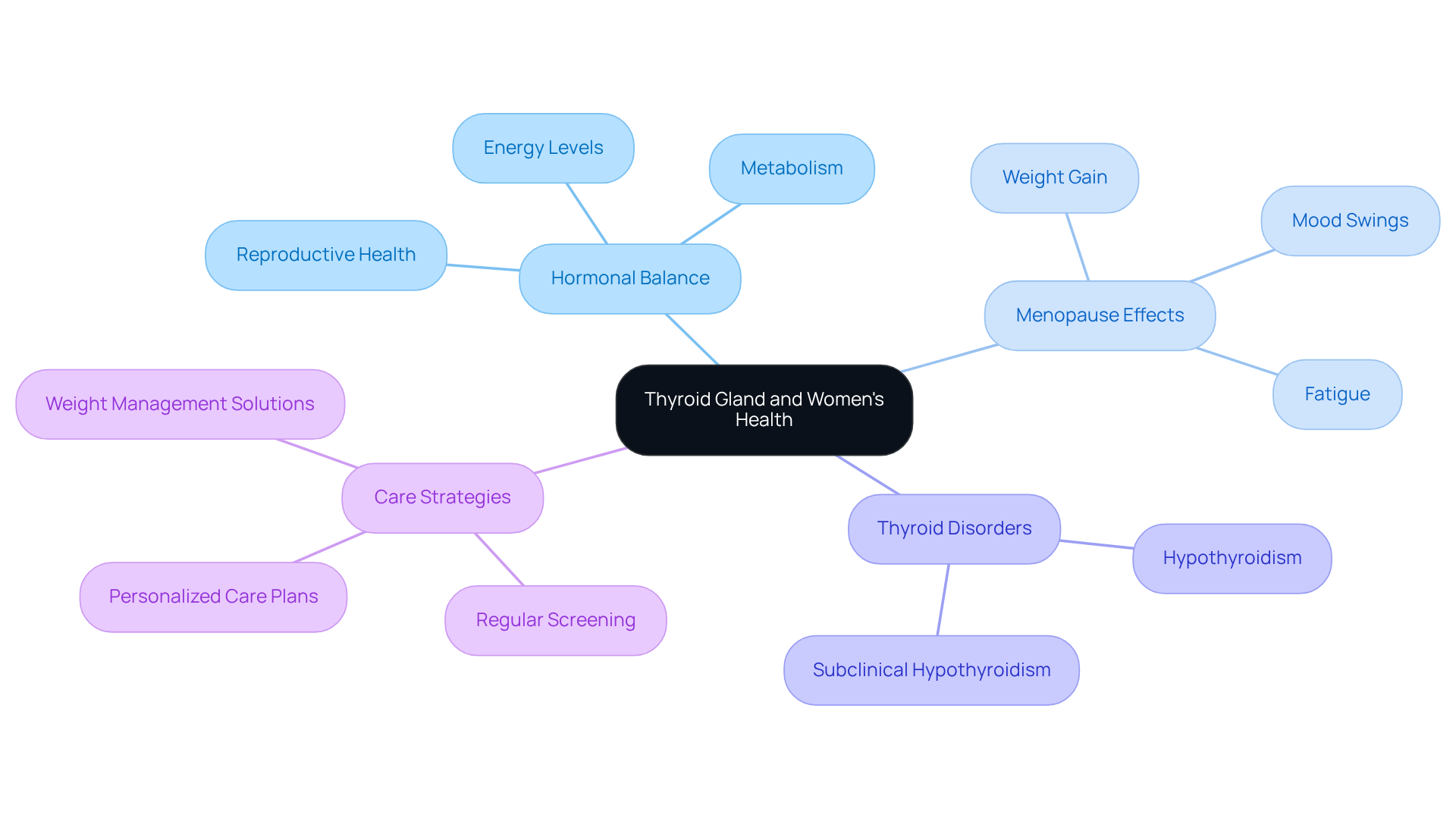This mindmap illustrates how the thyroid gland influences various aspects of women's health. Each branch represents a key area of focus, showing how they relate to the overall health and well-being of women, especially during menopause.