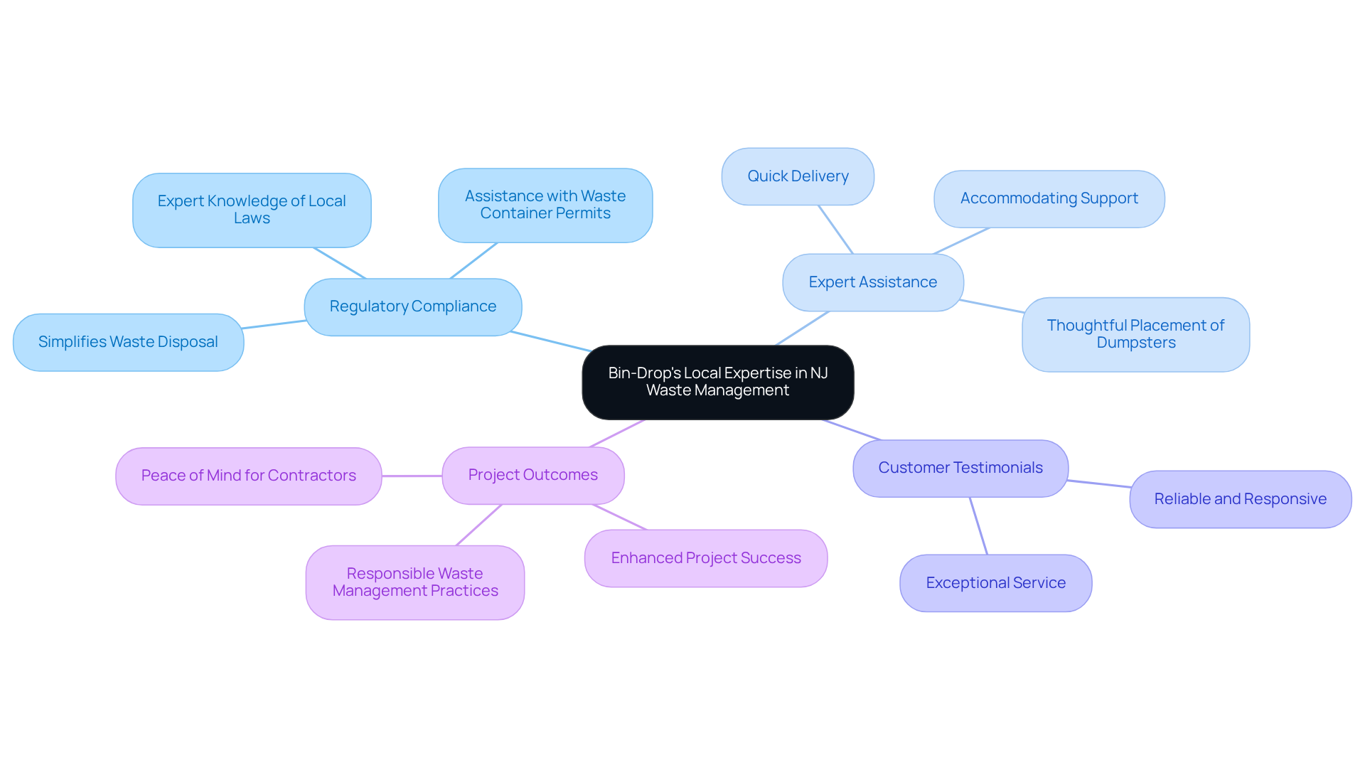 Start at the center with Bin-Drop's expertise, then follow the branches to explore the benefits, client experiences, and overall impact on contractors' success.