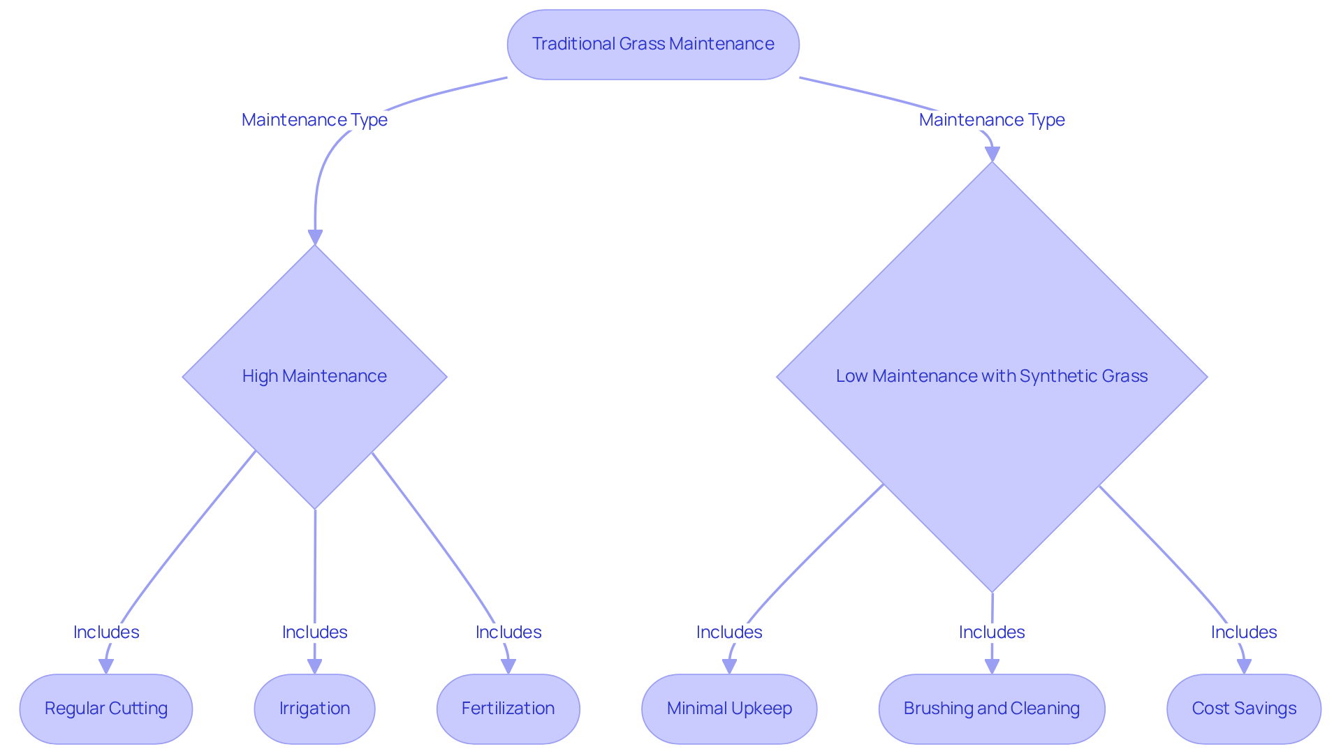 This flowchart shows the maintenance journey from traditional grass to synthetic grass. Follow the arrows to see how switching to synthetic grass reduces upkeep and saves money, making life easier for property owners. This flowchart shows the maintenance journey from traditional grass to synthetic grass. Follow the arrows to see how switching to synthetic grass reduces upkeep and saves money, making life easier for property owners.