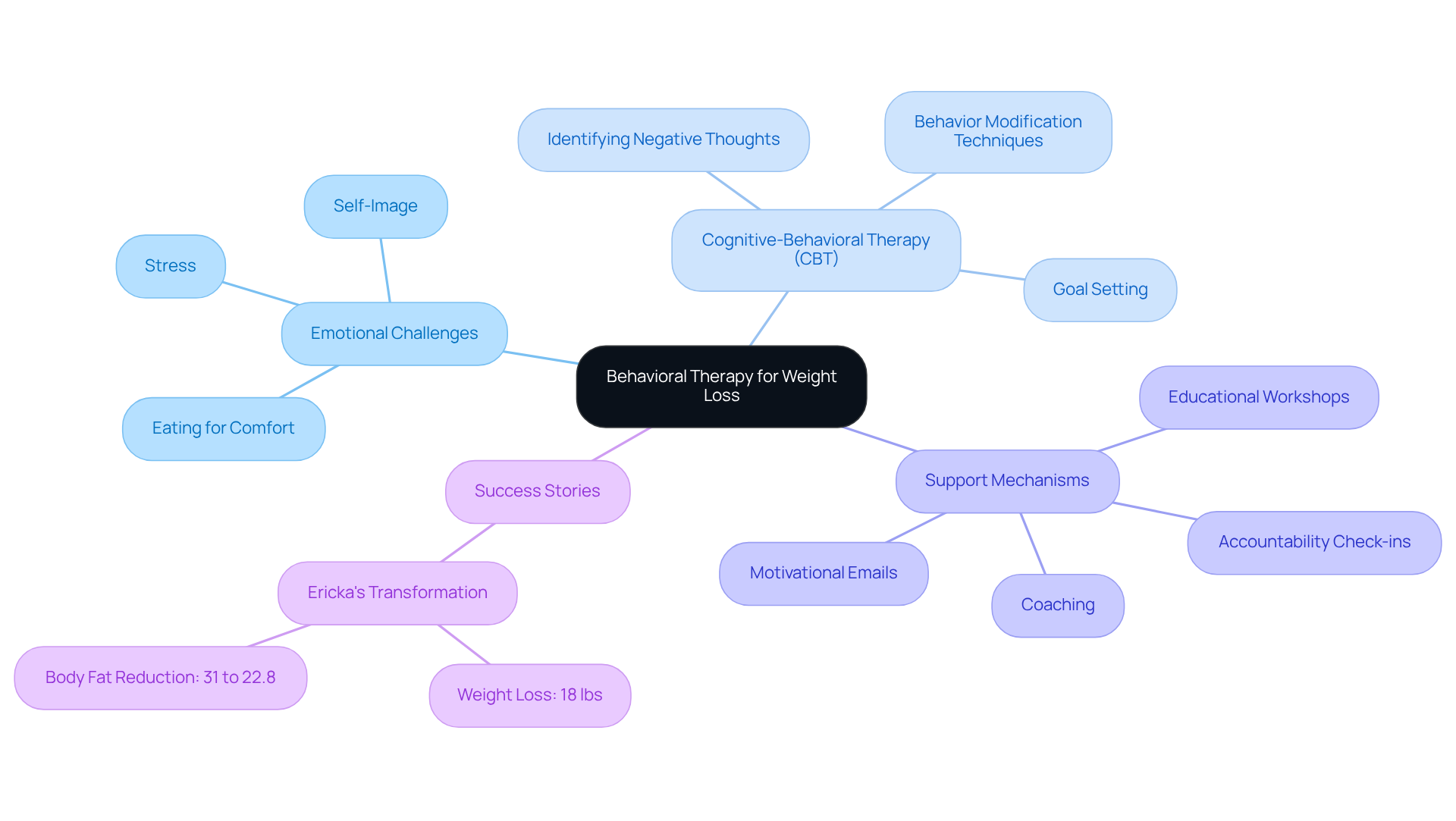 This mindmap illustrates how behavioral therapy addresses emotional challenges in weight loss. Start at the center with the main concept, then explore the branches to see the emotional hurdles, therapy methods, support systems, and inspiring success stories that contribute to a successful weight loss journey. This mindmap illustrates how behavioral therapy addresses emotional challenges in weight loss. Start at the center with the main concept, then explore the branches to see the emotional hurdles, therapy methods, support systems, and inspiring success stories that contribute to a successful weight loss journey.
